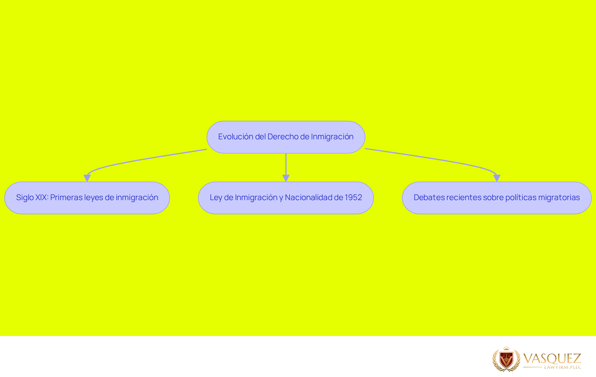 Cada cuadro representa un hito en la evolución del derecho de inmigración. Sigue las flechas para ver cómo las leyes han cambiado y cómo han afectado a los inmigrantes a lo largo del tiempo.