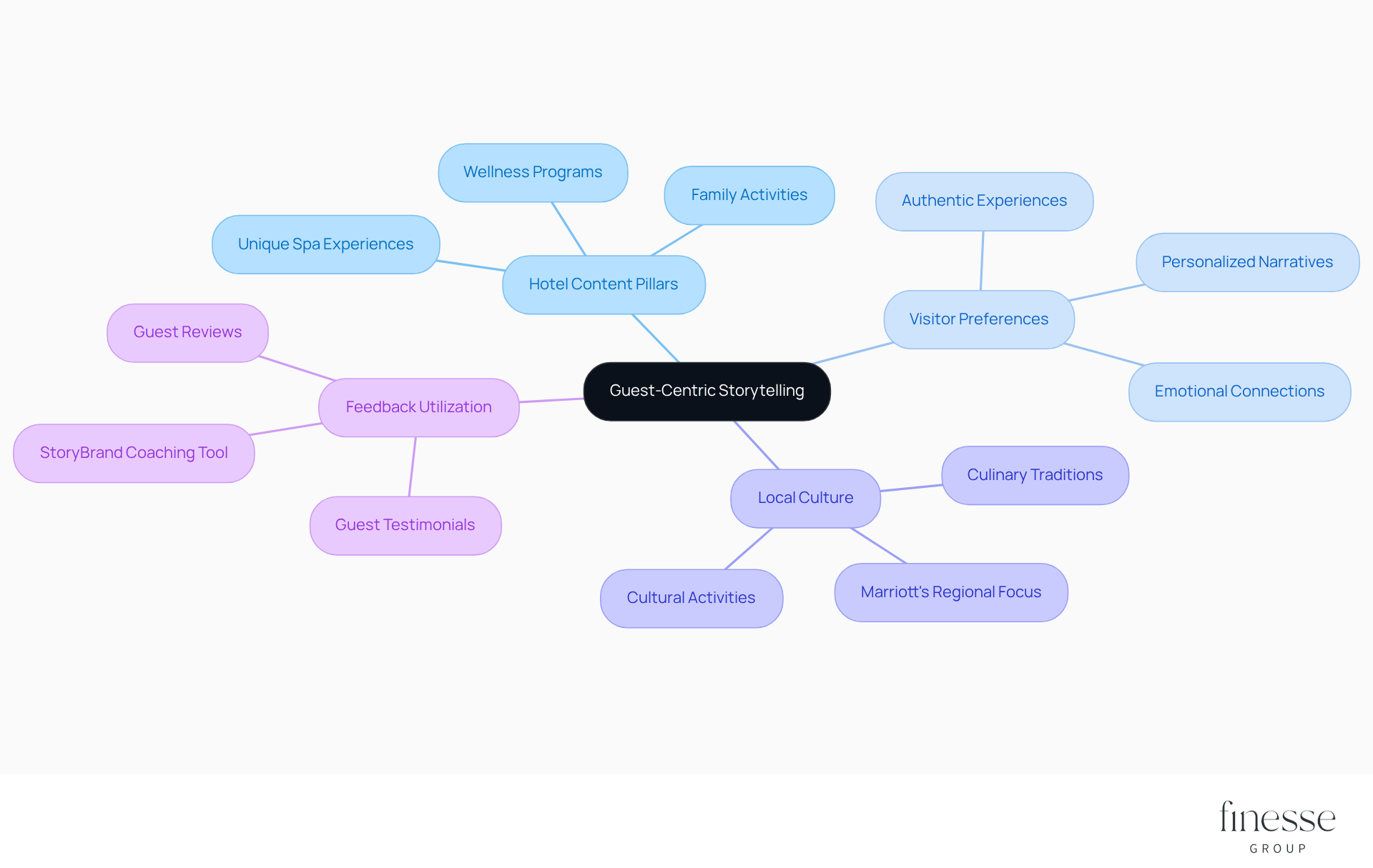 The central theme represents the overall concept, and the branches show various strategies and elements that contribute to creating a memorable guest experience.