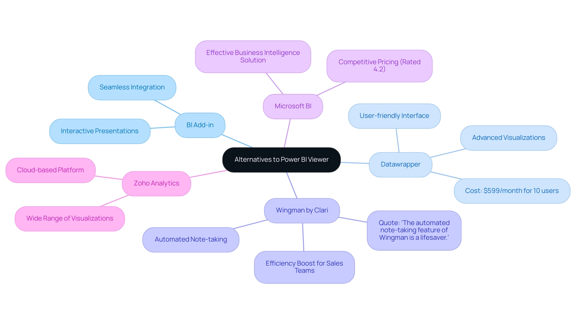 The central node represents the main topic, with branches for each alternative tool and sub-branches detailing their features and benefits.