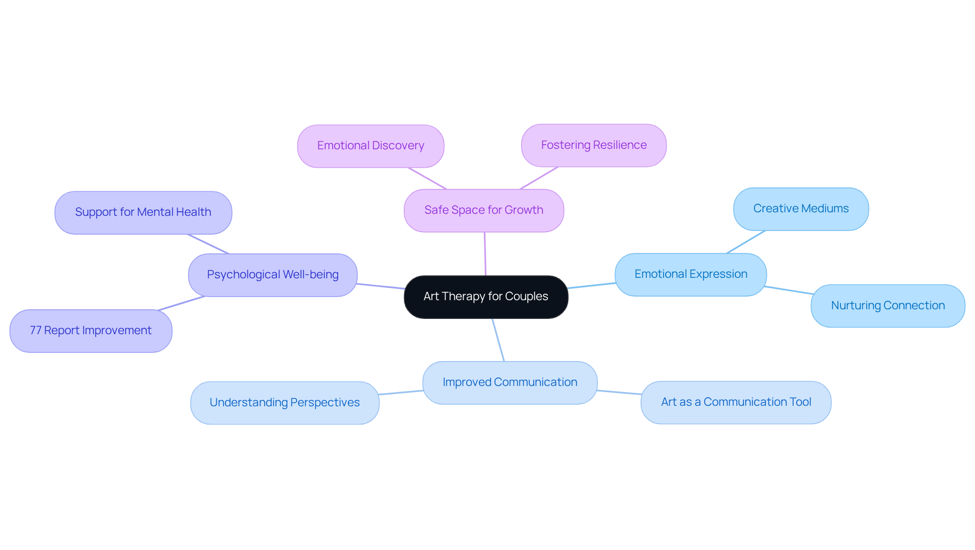 Each branch represents a key benefit of art therapy — follow the connections to understand how they relate to improving emotional health and relationship dynamics.
