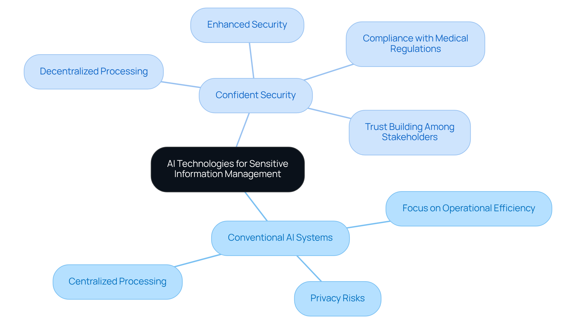 The central node represents the main topic, while the branches show different AI technologies and their unique features. Each color-coded branch helps you quickly identify the key differences and advantages.