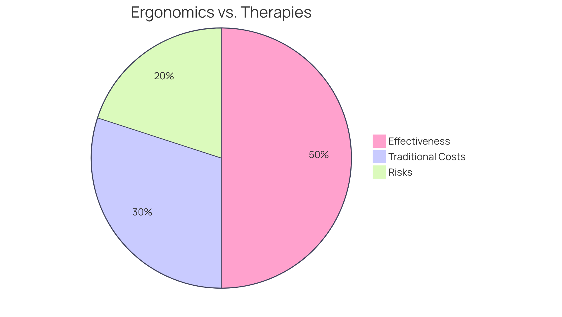This pie chart shows how different aspects of ergonomic solutions and traditional therapies compare. Each segment represents a key factor: effectiveness, costs, and risks. The larger the segment, the more significant that aspect is in the overall comparison. This pie chart shows how different aspects of ergonomic solutions and traditional therapies compare. Each segment represents a key factor: effectiveness, costs, and risks. The larger the segment, the more significant that aspect is in the overall comparison.