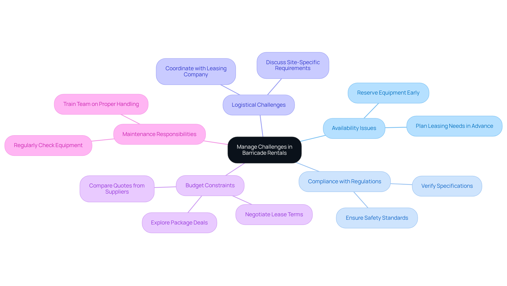 The central node represents the overall theme of managing barricade rentals. Each branch shows a specific challenge, and the sub-branches outline strategies to tackle those challenges. Follow the branches to understand how to navigate the complexities of barricade rentals. The central node represents the overall theme of managing barricade rentals. Each branch shows a specific challenge, and the sub-branches outline strategies to tackle those challenges. Follow the branches to understand how to navigate the complexities of barricade rentals.