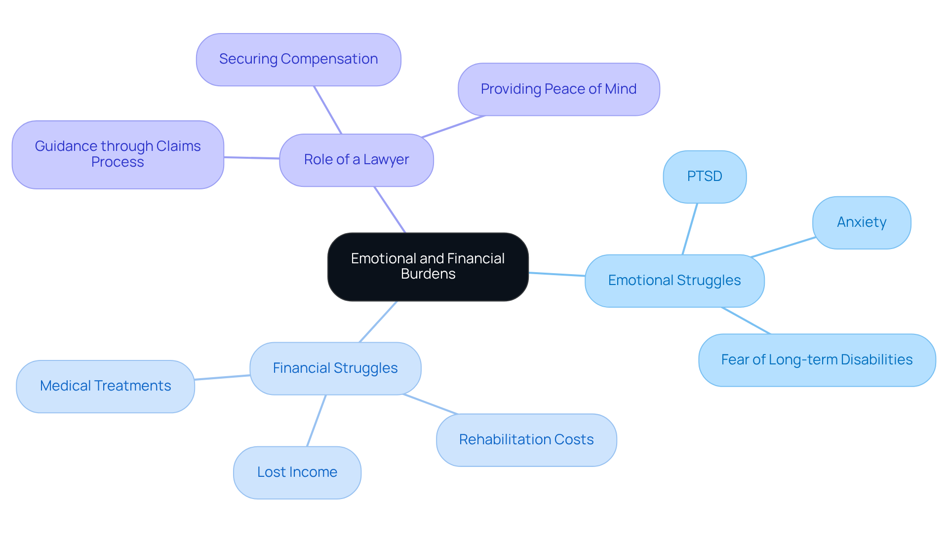 The central node represents the overall topic, while the branches show different aspects of the emotional and financial struggles. Each sub-branch provides specific examples or roles that contribute to understanding the full picture.