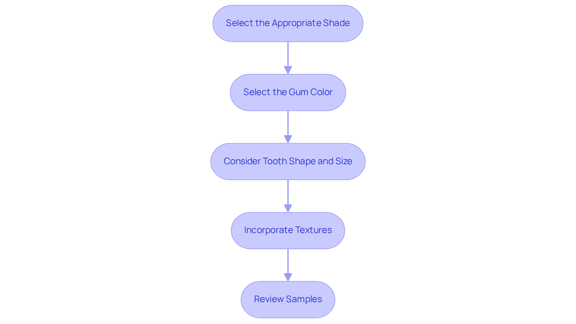 Each box represents a step in the process of personalizing your dentures. Follow the arrows to see how each step leads to the next, helping you achieve a natural and comfortable smile.