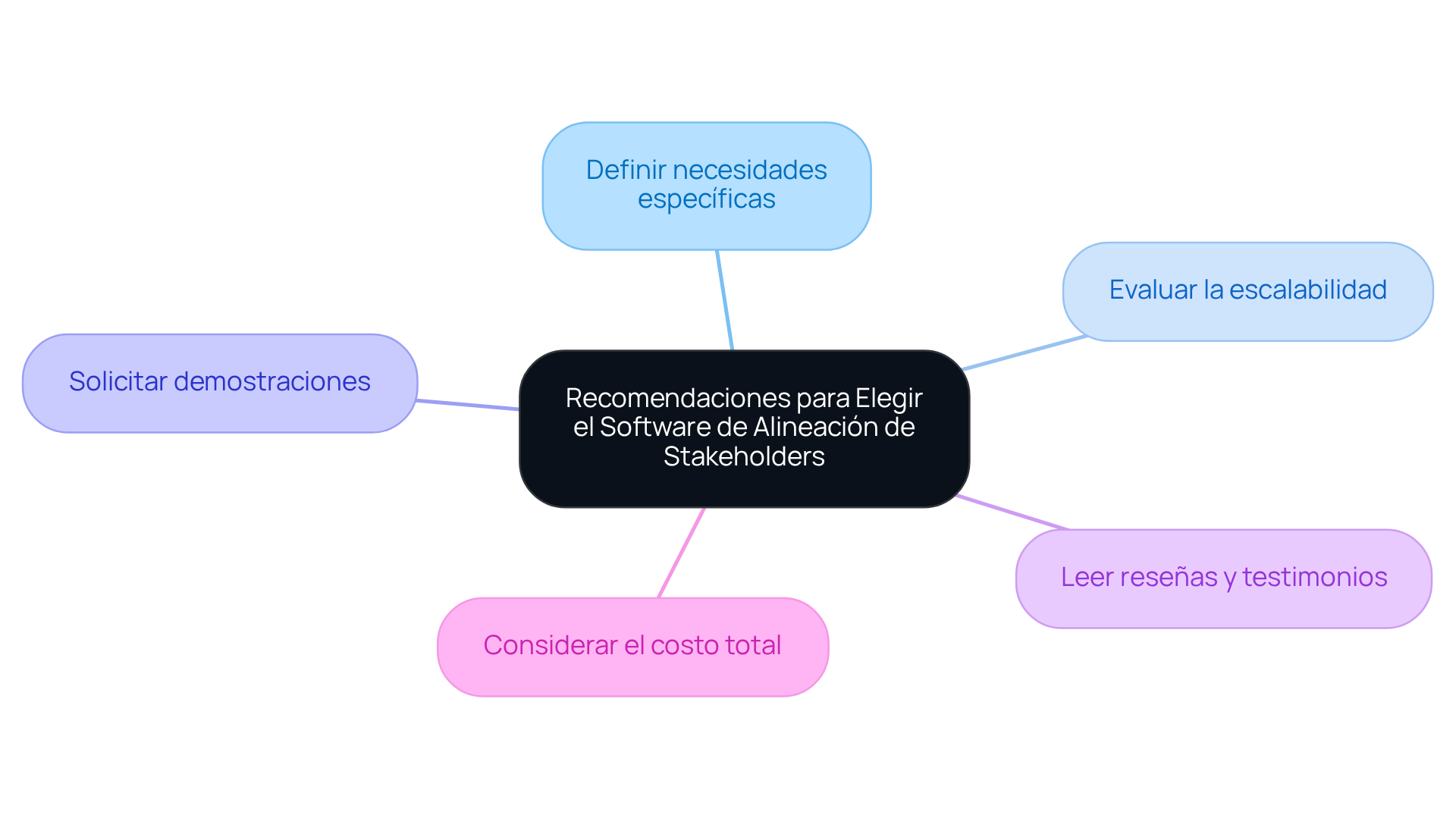 El nodo central representa el tema principal, y cada rama muestra una recomendación específica. Sigue las ramas para explorar cada aspecto que debes considerar al elegir el software adecuado.