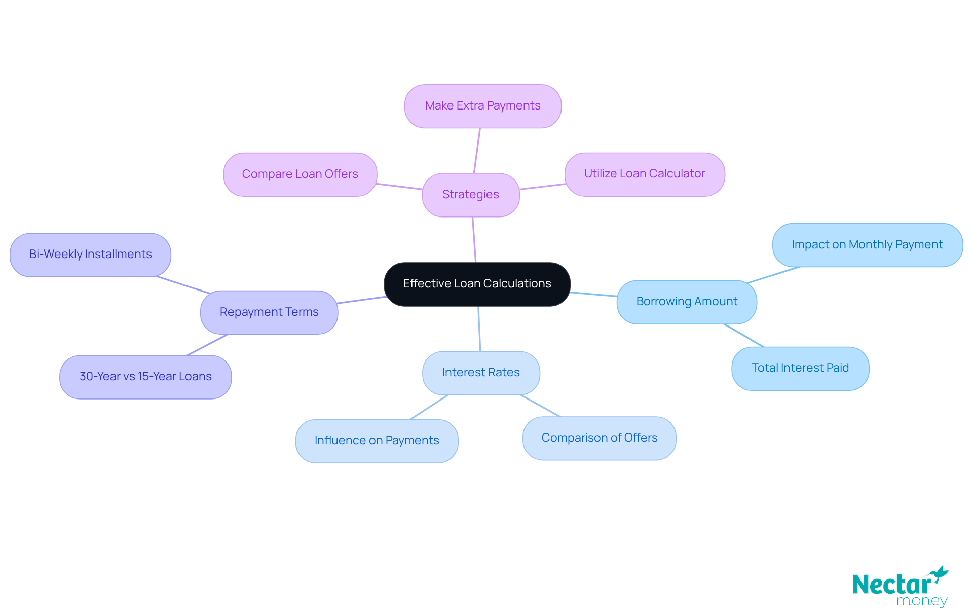 Start at the center with the main topic, then explore branches representing different parameters and strategies. Each branch shows how changing a factor can influence your loan, helping you navigate your financial choices.