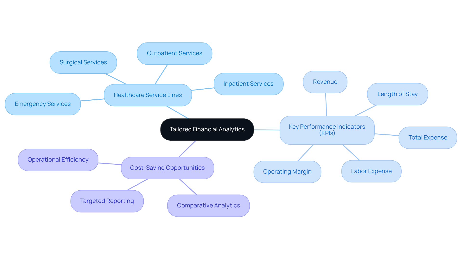 The center represents the main concept of tailored analytics, with branches showing how it applies to different service lines and the specific KPIs that help monitor performance.