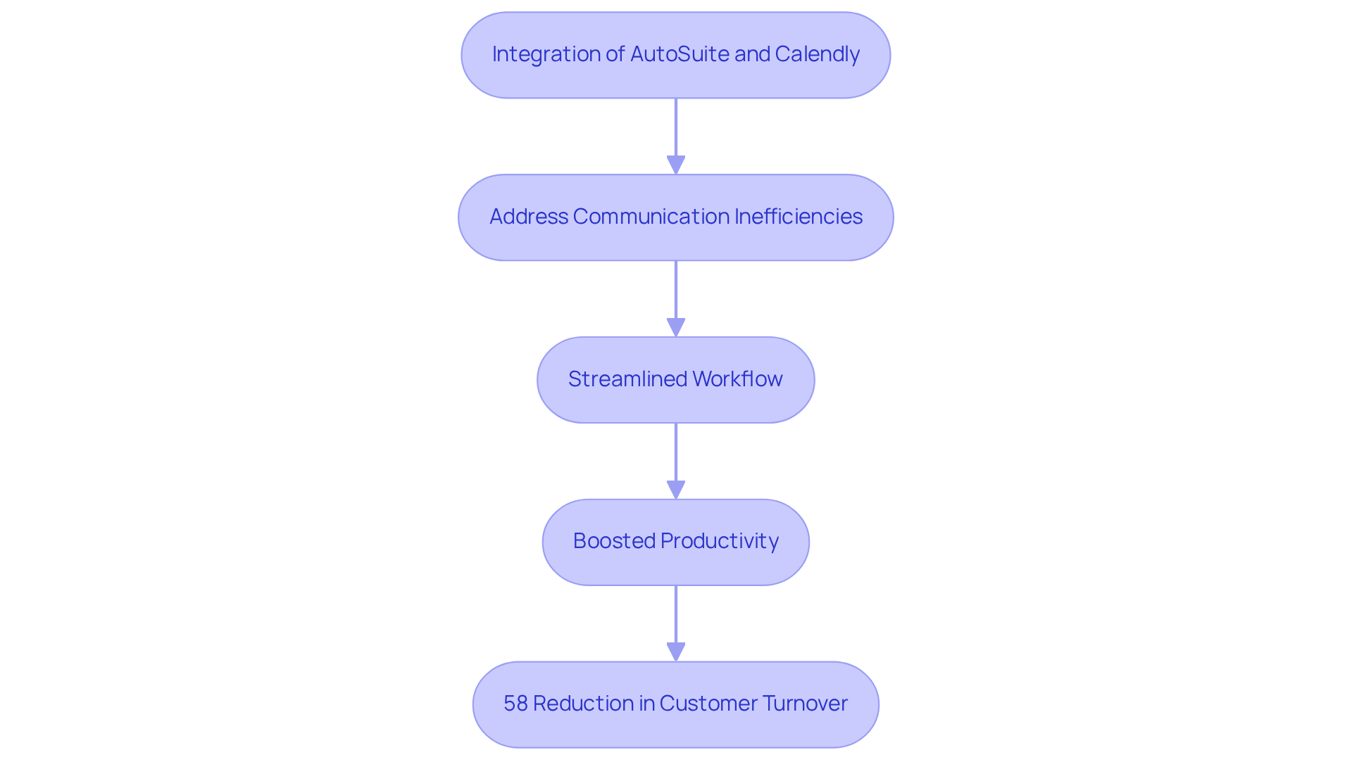 This flowchart shows how integrating AutoSuite and Calendly can enhance user experience. Each step illustrates the benefits gained from this integration, leading to improved productivity and reduced customer turnover.
