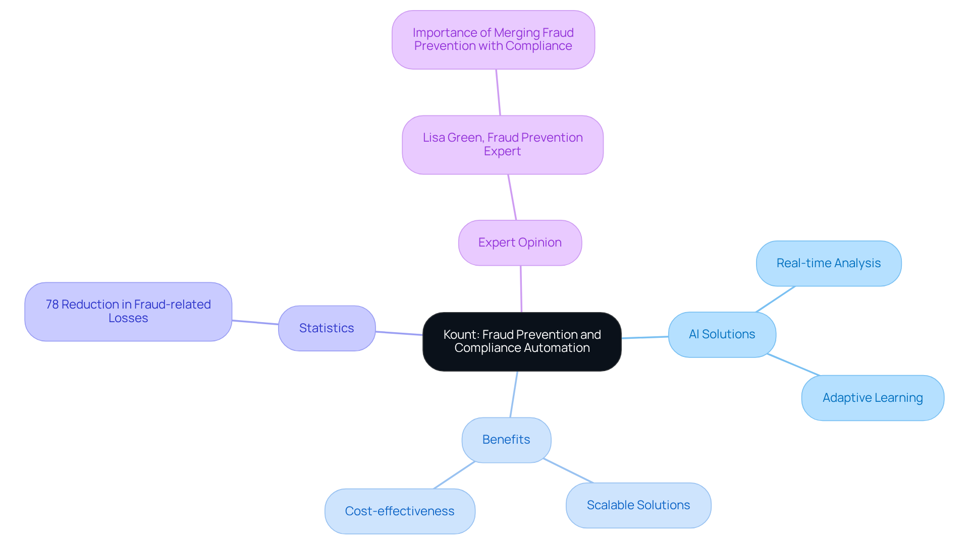 The central node represents Kount's main focus, while branches show the various benefits and insights related to their AI solutions. Each color-coded branch helps you easily identify different aspects of the topic.