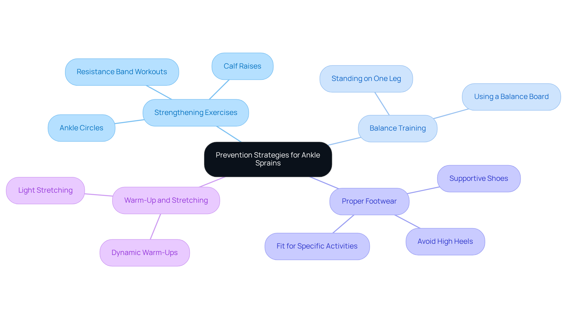 This mindmap shows various strategies to prevent ankle sprains. Start at the center with the main theme, then follow the branches to explore specific recommendations. Each branch represents a different strategy, and the sub-branches provide detailed actions you can take to protect your ankles.