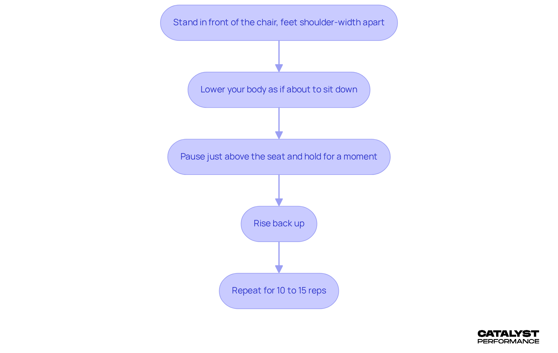 Follow the arrows to see how to do chair squats step by step. Each box represents an action you need to take, from standing to rising back up. It's a simple guide to help you strengthen your legs!