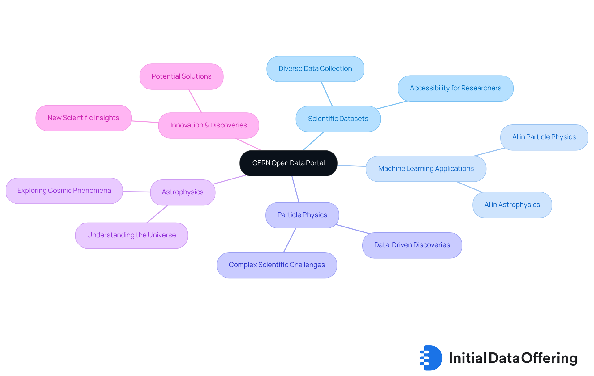 At the center is the portal, which connects to various applications and fields. Each branch represents a different area where the datasets can make an impact, showcasing the potential for innovation and discovery.