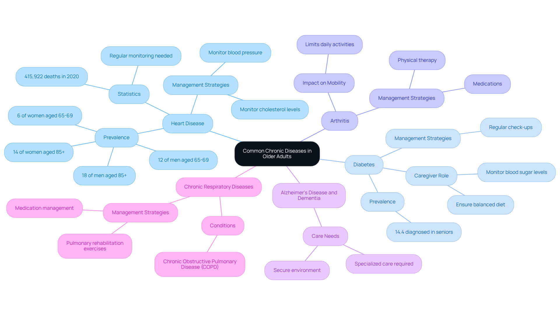 This mindmap illustrates the various diseases affecting older adults, with branches representing each condition. Follow the branches to understand each disease's implications, statistics, and care considerations.