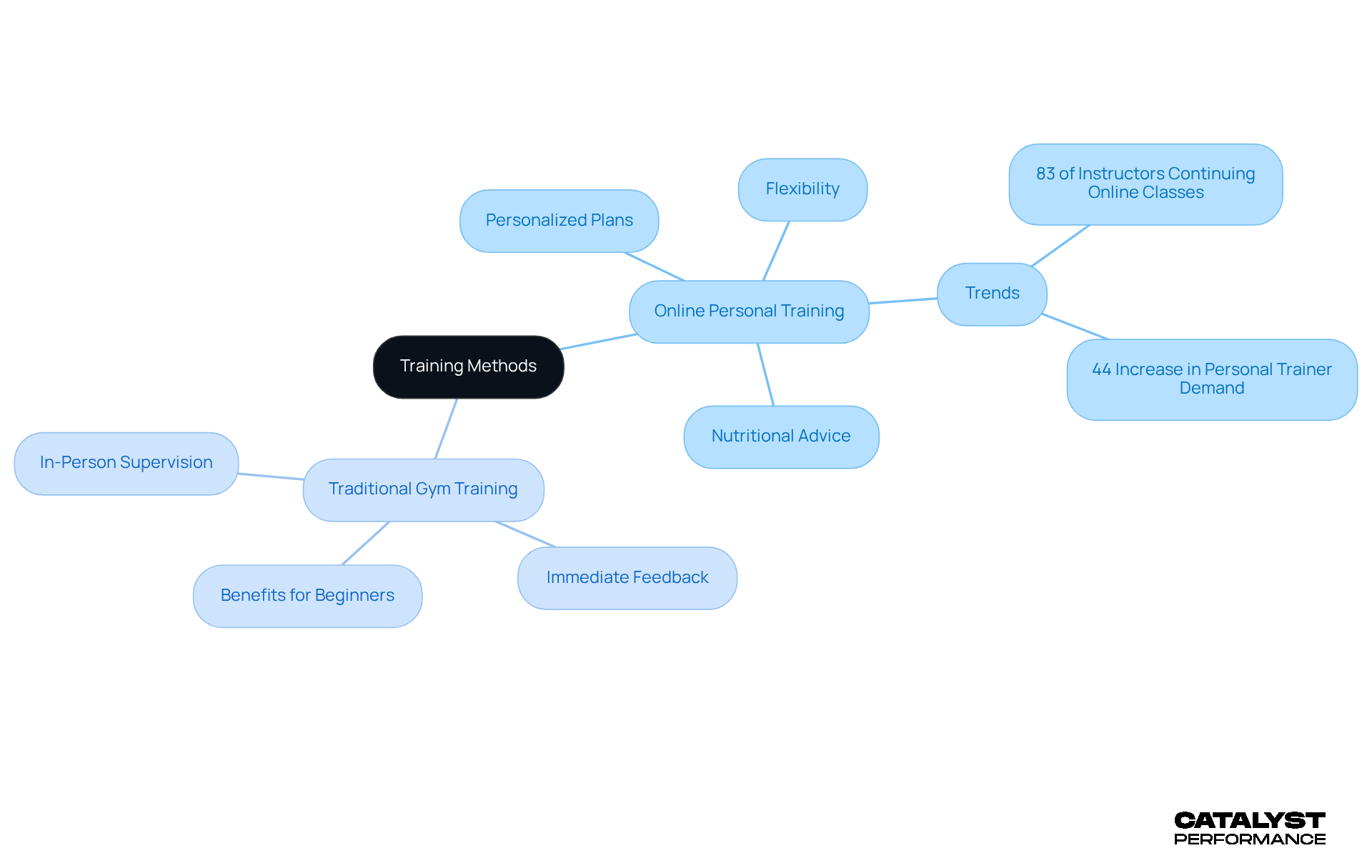 The central node represents the overall topic, while the branches show the two training methods. Each sub-branch highlights specific features or trends, helping you understand the key differences and benefits of each approach.