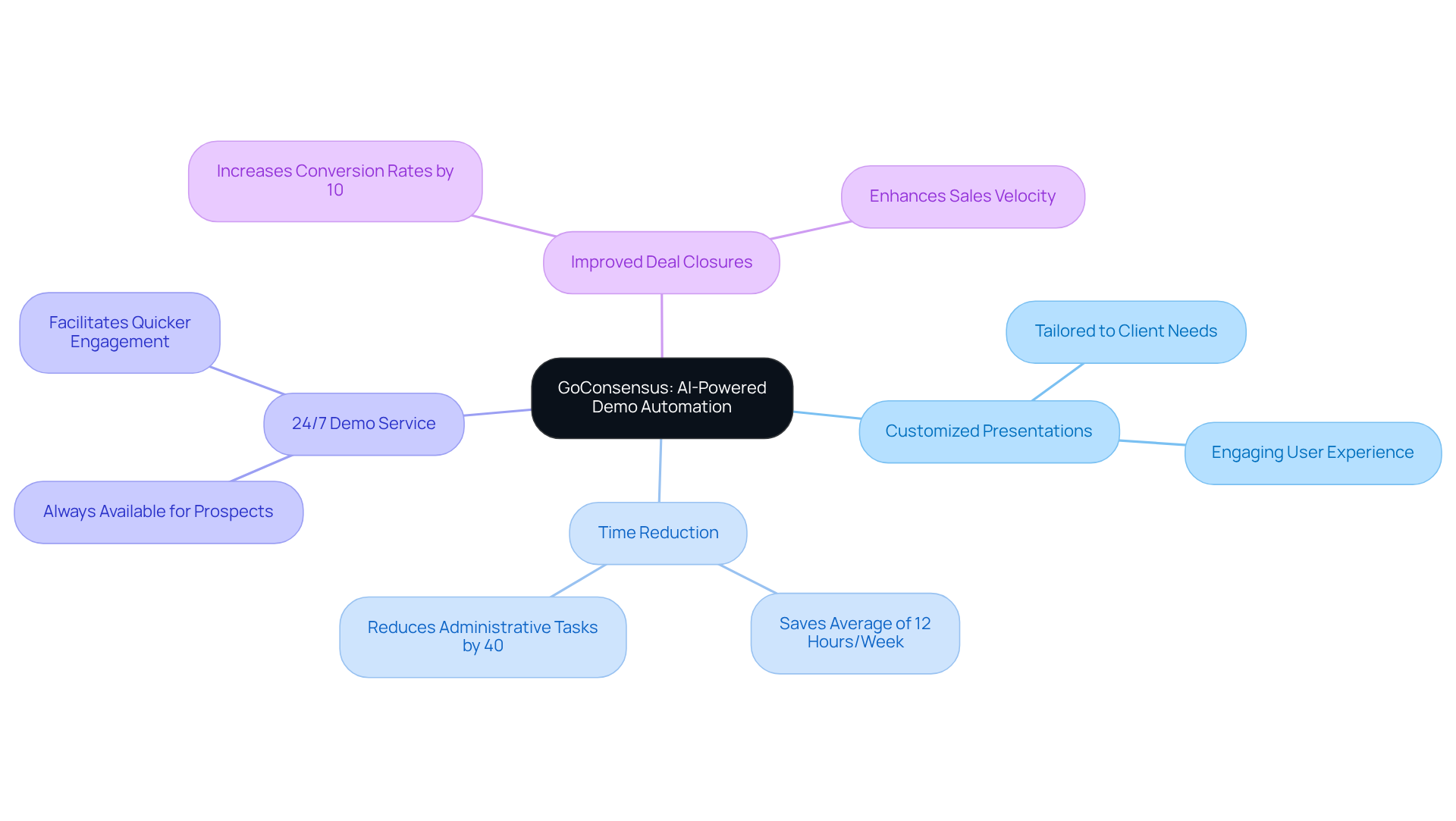 The central node represents GoConsensus, while the branches show its main features. Each feature connects to specific benefits, illustrating how they work together to enhance sales performance.