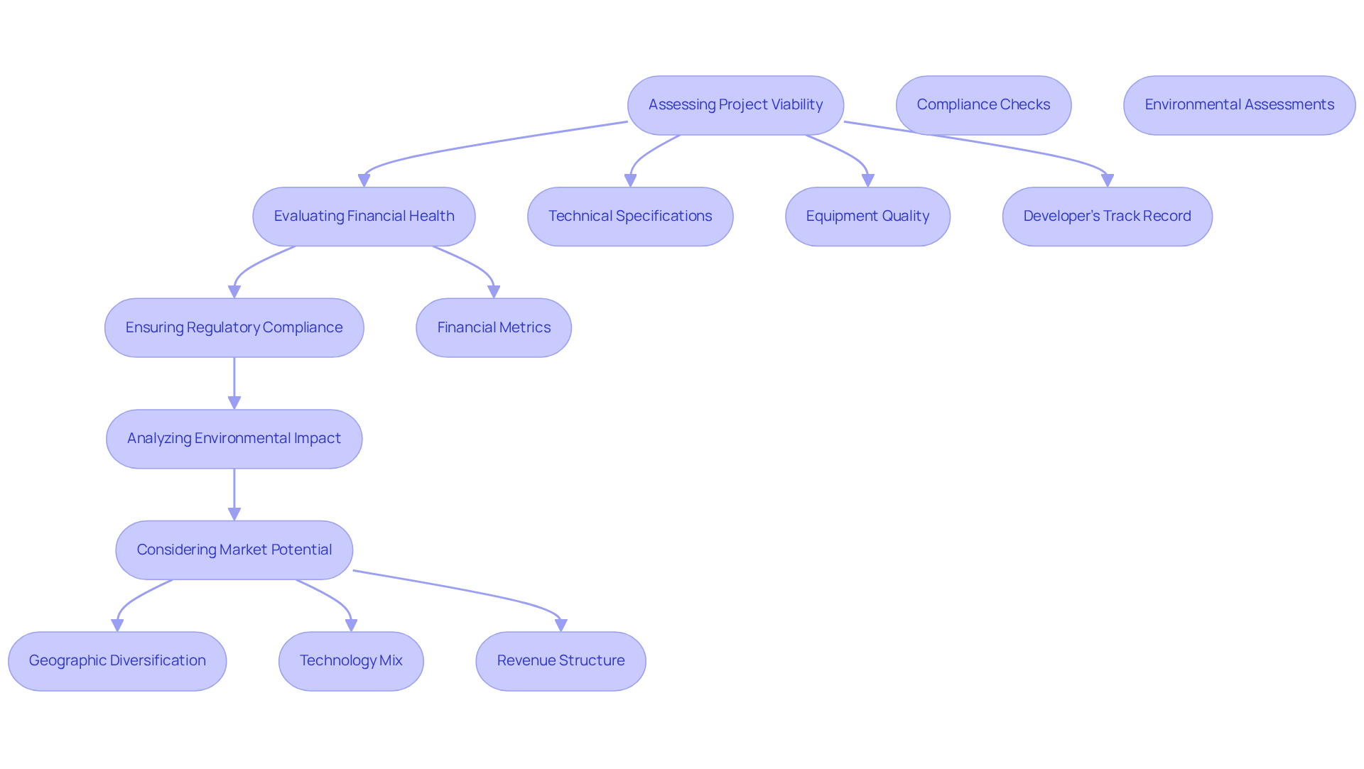 Each box represents a step in our evaluation process. The arrows show how each step connects to the next, leading to a thorough assessment of renewable energy projects. The sub-boxes detail specific evaluations that support each step. Each box represents a step in our evaluation process. The arrows show how each step connects to the next, leading to a thorough assessment of renewable energy projects. The sub-boxes detail specific evaluations that support each step.