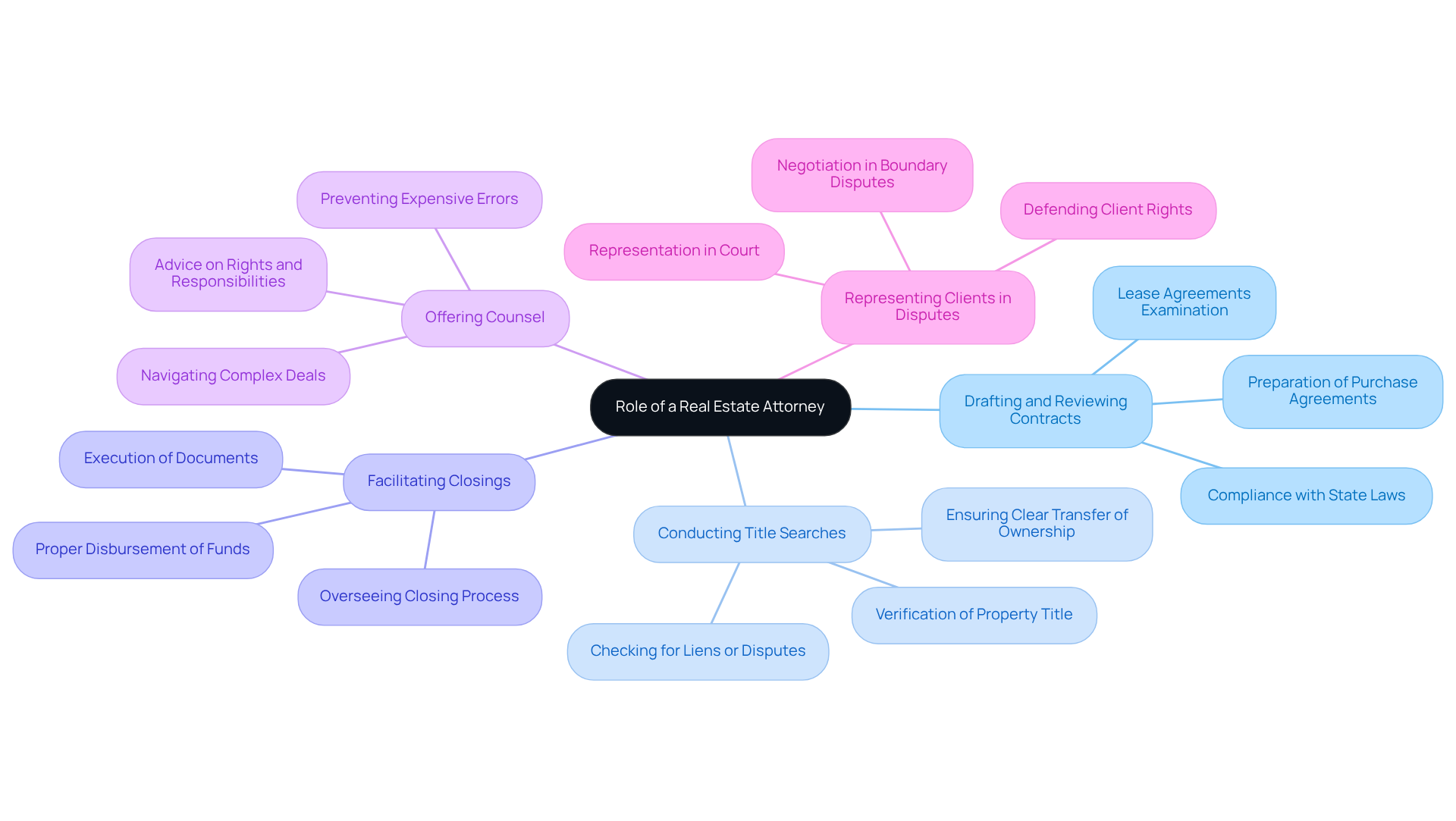 This mindmap shows the key responsibilities of a real estate attorney. Start at the center with their main role, then follow the branches to see specific tasks they handle, like drafting contracts or conducting title searches. Each branch highlights how they help clients navigate real estate transactions.