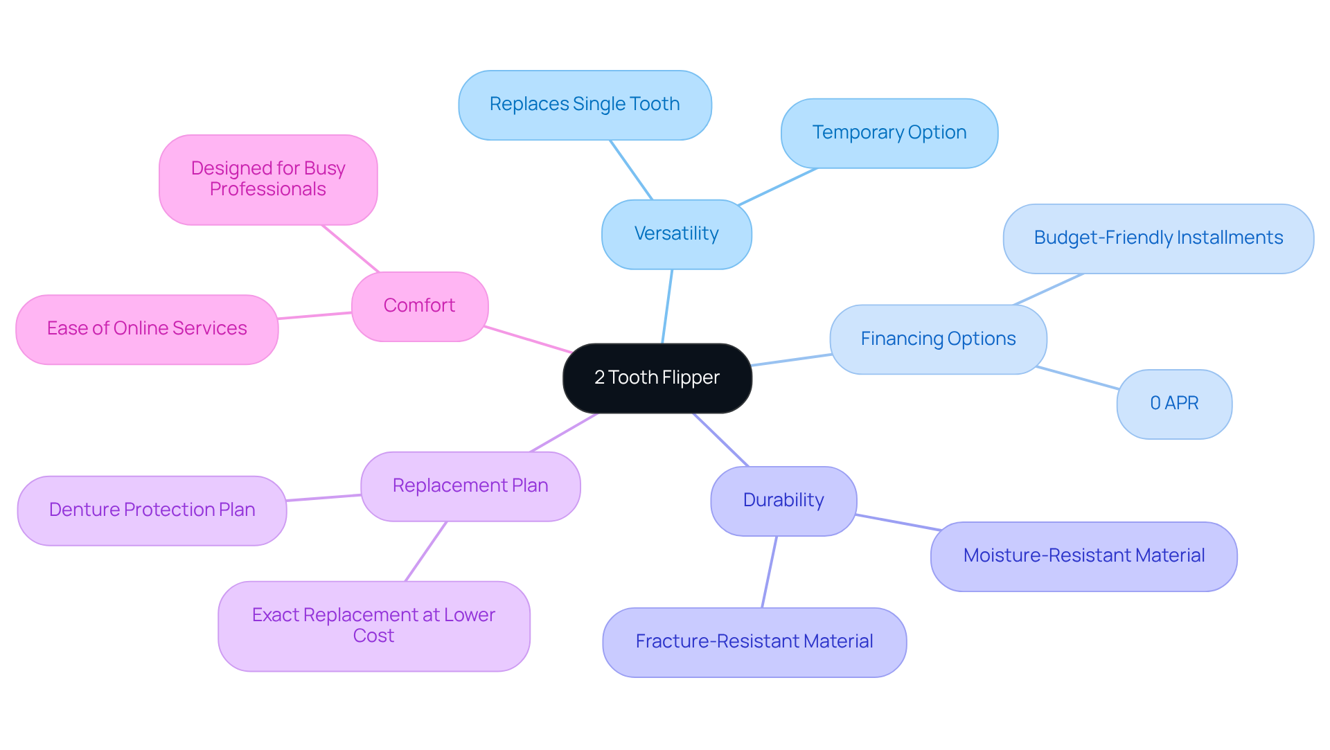 The central node represents the 2 tooth flipper, while the branches show its various features and benefits. Each color-coded branch helps you quickly identify different aspects of the product, making it easier to understand how it meets diverse dental needs.