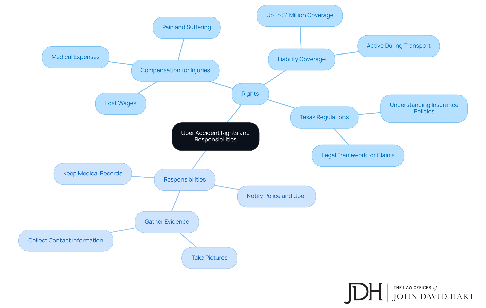The center represents the main topic, while the branches show your rights and responsibilities. Each sub-branch provides specific actions or information related to that category, helping you navigate what to do after an accident.