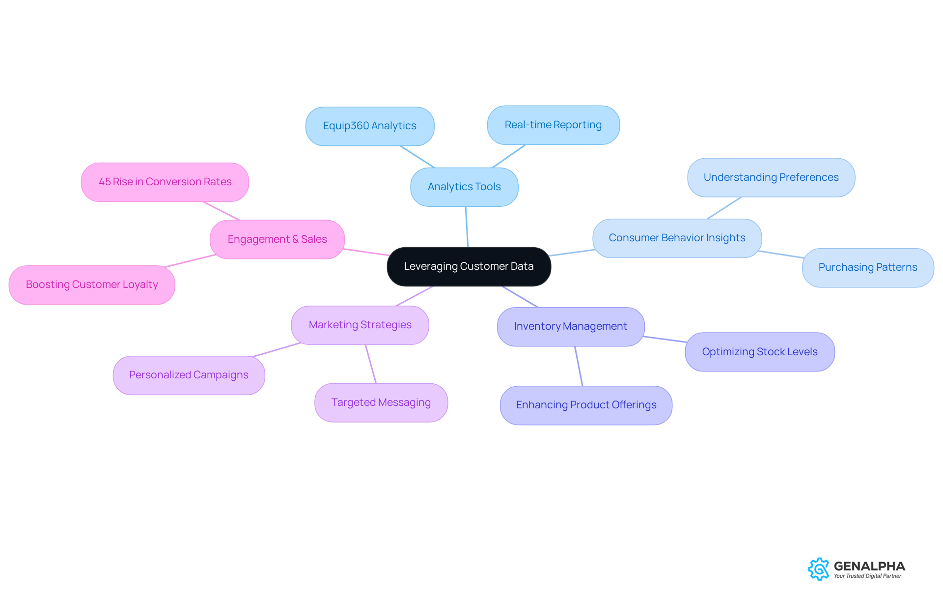 This mindmap starts with the central idea of using customer data. Each branch represents a key area where data can make an impact, and the sub-branches provide more details. Follow the branches to see how different aspects of customer data contribute to better marketing and engagement.