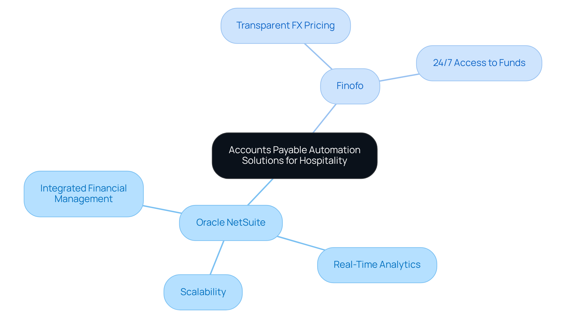 The central node represents the overall theme of accounts payable automation. Each main branch represents a solution, and the sub-branches detail their specific features and advantages. This layout helps you see how each solution addresses the needs of hospitality businesses.