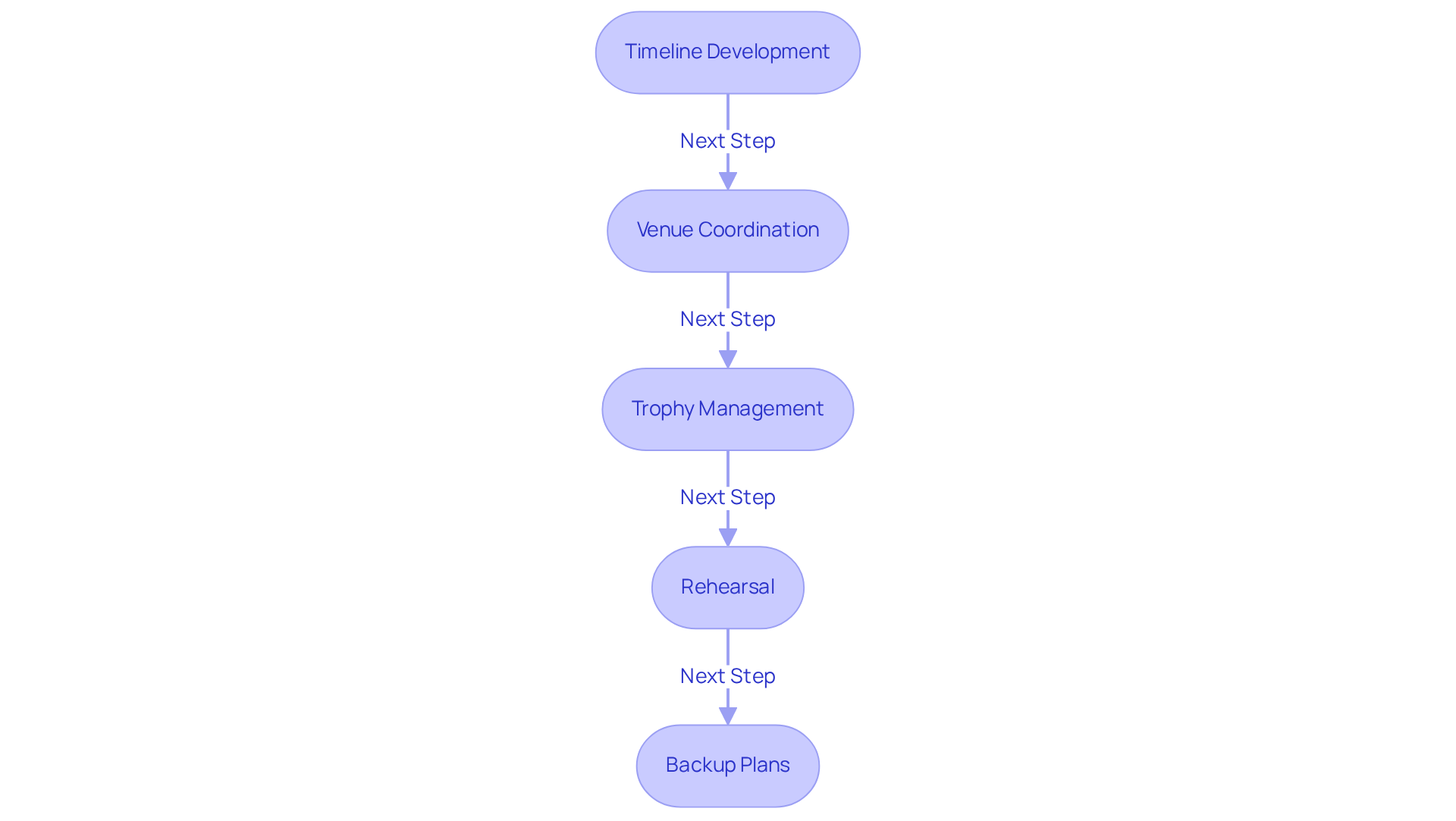 Each box in the flowchart represents a step in the planning process for the award presentation. Follow the arrows to see how each step leads to the next, ensuring a smooth and successful event.