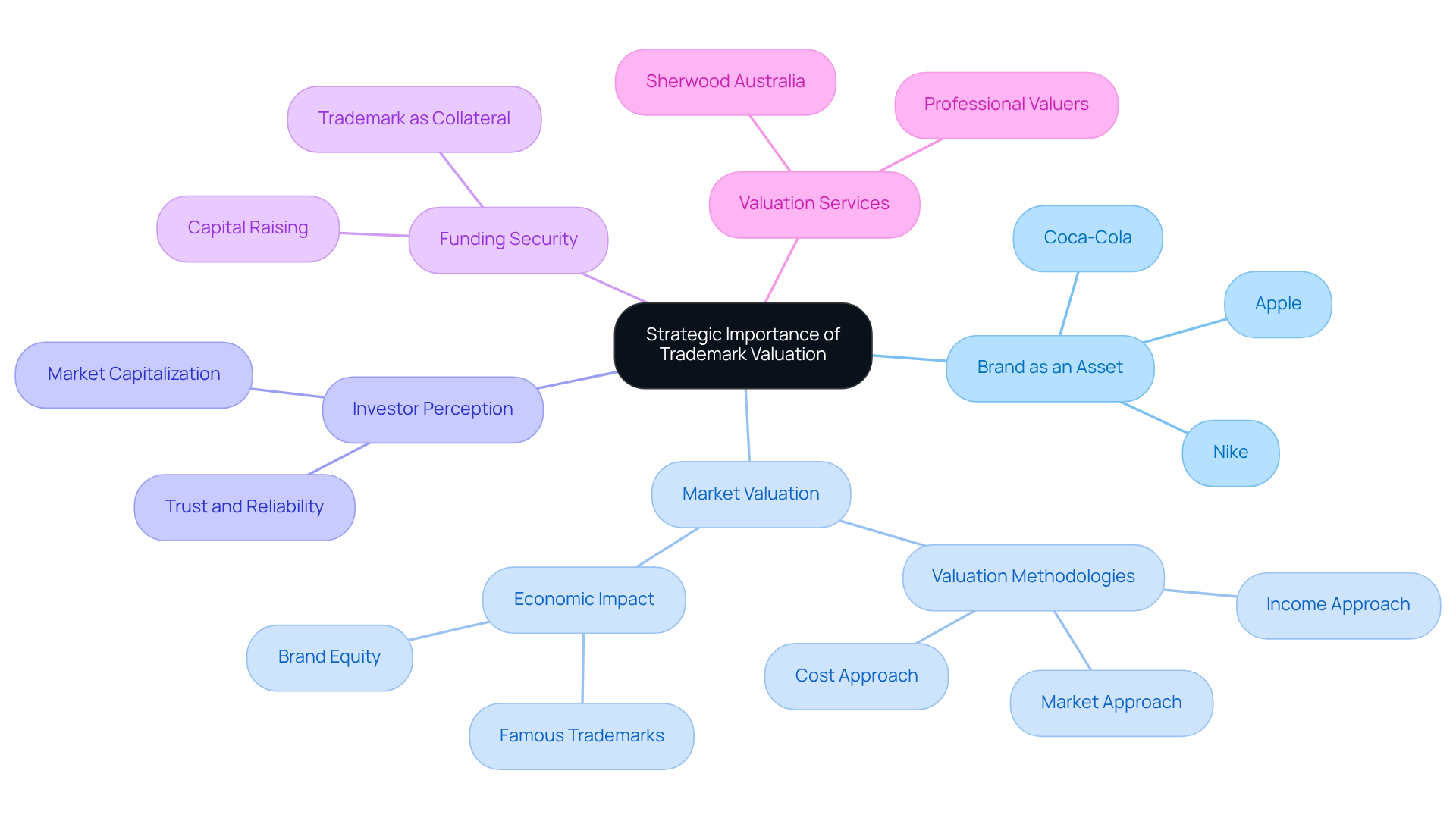This mindmap illustrates how trademark valuation is crucial for tech firms. Start at the center with the main idea, then explore how trademarks enhance brand value, attract investors, and support funding. Each branch leads to specific examples and services that highlight the strategic role of trademarks.