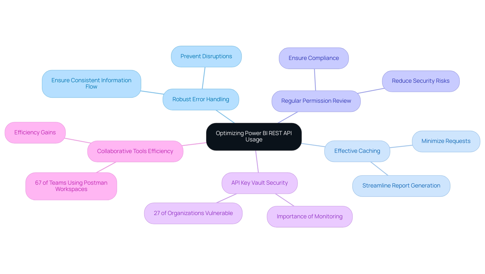 Each branch represents a best practice for optimizing API usage, with distinct colors for each practice to differentiate them easily.