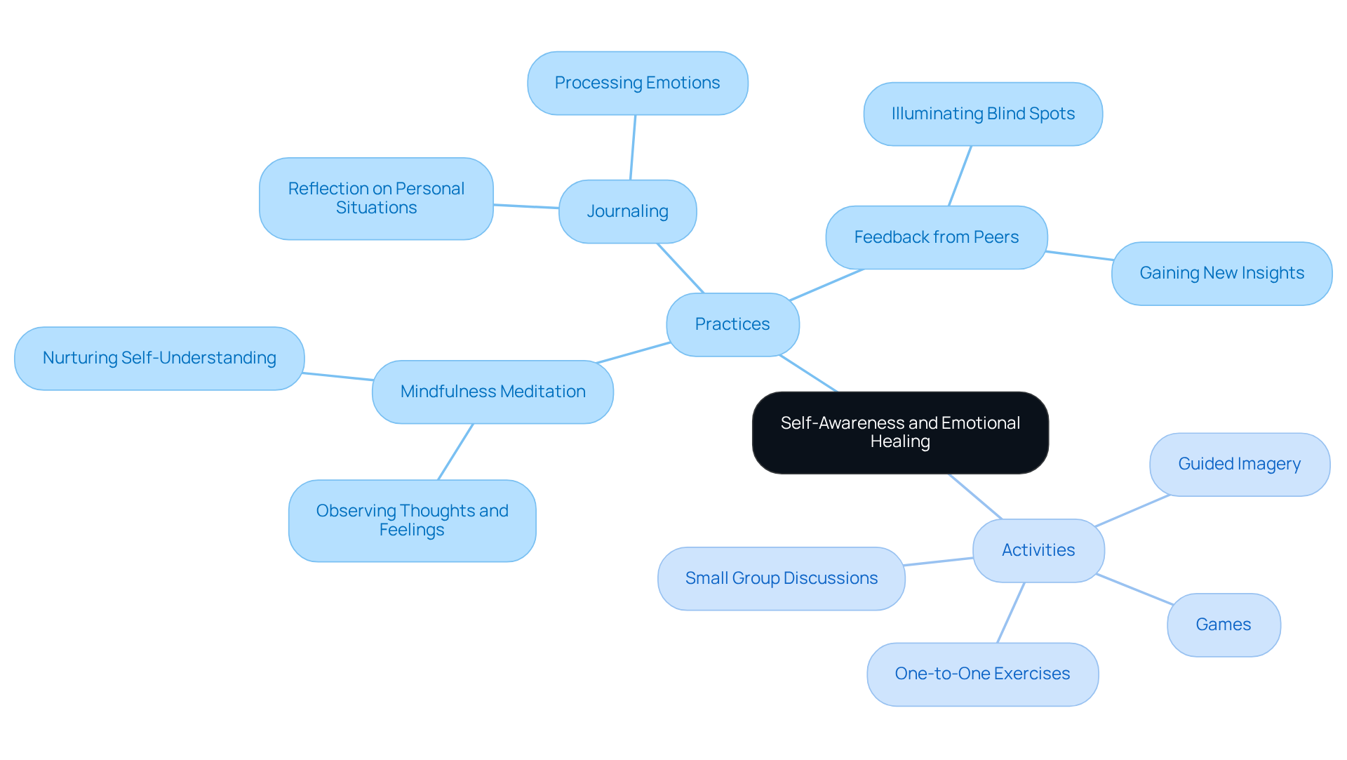 This mindmap shows how different practices and activities relate to the central theme of self-awareness and emotional healing. Each branch represents a method or activity that can help in the journey of self-discovery.