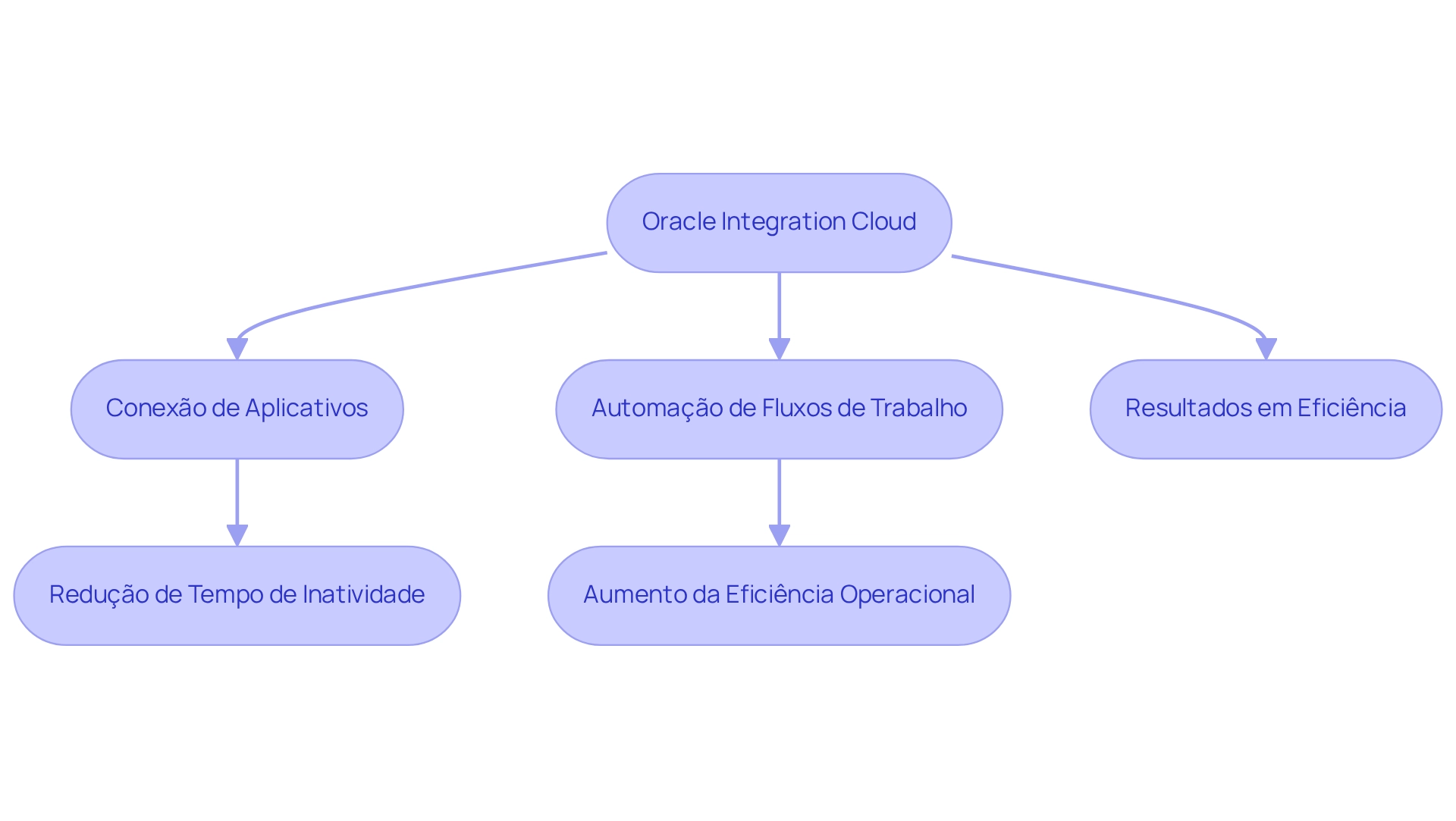 Este fluxograma mostra como a Oracle Integration Cloud conecta aplicativos e automatiza processos, levando a resultados positivos para as organizações. Siga as setas para entender como cada parte se relaciona e contribui para a eficiência.
