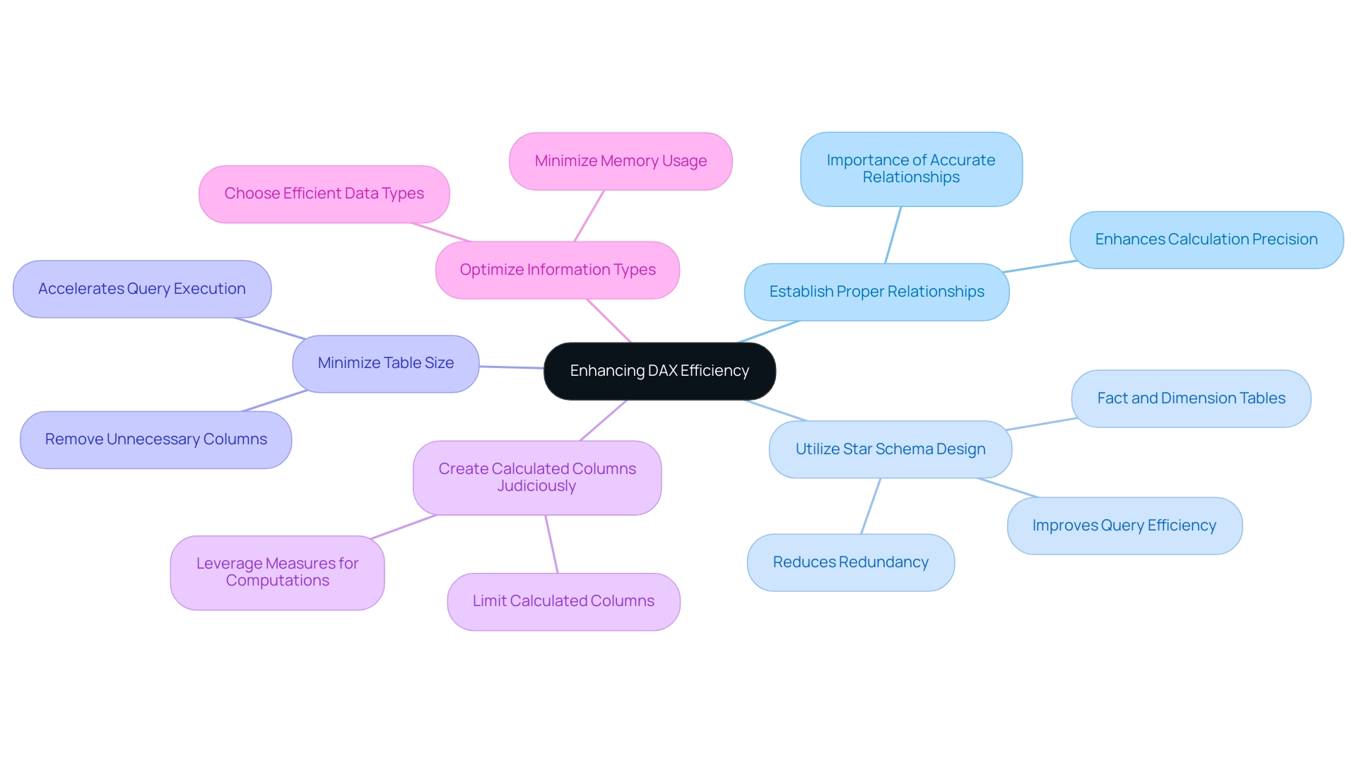 Each branch represents a strategy for enhancing DAX efficiency, with colors differentiating each strategy and sub-branches providing additional context.