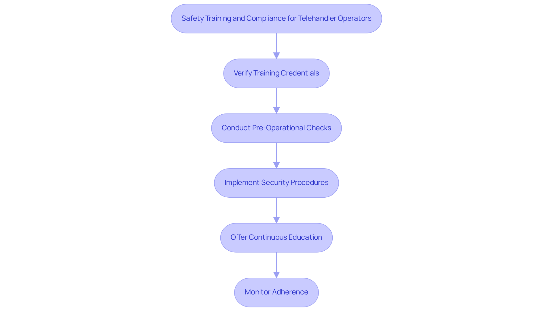 This flowchart outlines the essential steps for ensuring safety during event packdown. Each box represents a key action that telehandler operators must take to maintain compliance and safety. Follow the arrows to see the order of operations, ensuring that all steps are completed for a secure working environment. This flowchart outlines the essential steps for ensuring safety during event packdown. Each box represents a key action that telehandler operators must take to maintain compliance and safety. Follow the arrows to see the order of operations, ensuring that all steps are completed for a secure working environment.