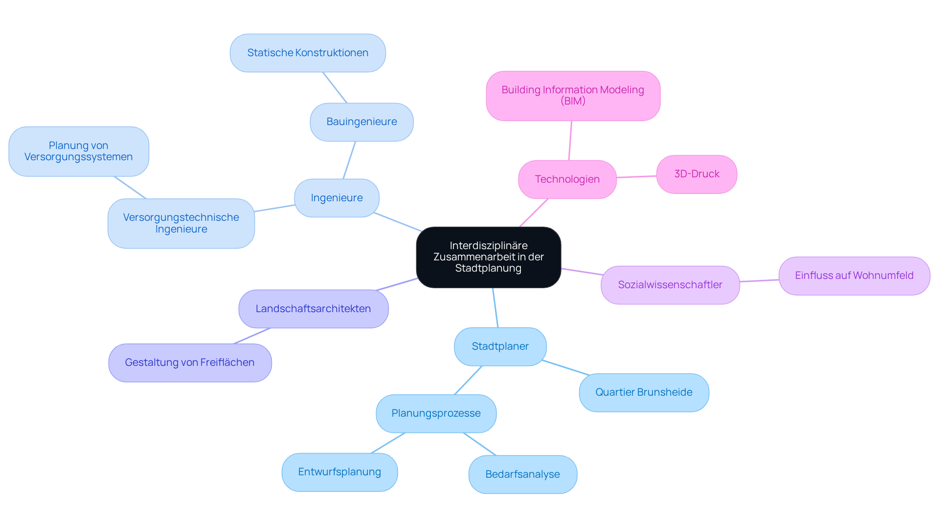 Im Zentrum steht die interdisziplinäre Zusammenarbeit. Die Äste zeigen die verschiedenen Fachrichtungen, die zusammenarbeiten, und die Unteräste illustrieren spezifische Projekte oder Ergebnisse, die aus dieser Zusammenarbeit hervorgehen. Im Zentrum steht die interdisziplinäre Zusammenarbeit. Die Äste zeigen die verschiedenen Fachrichtungen, die zusammenarbeiten, und die Unteräste illustrieren spezifische Projekte oder Ergebnisse, die aus dieser Zusammenarbeit hervorgehen.
