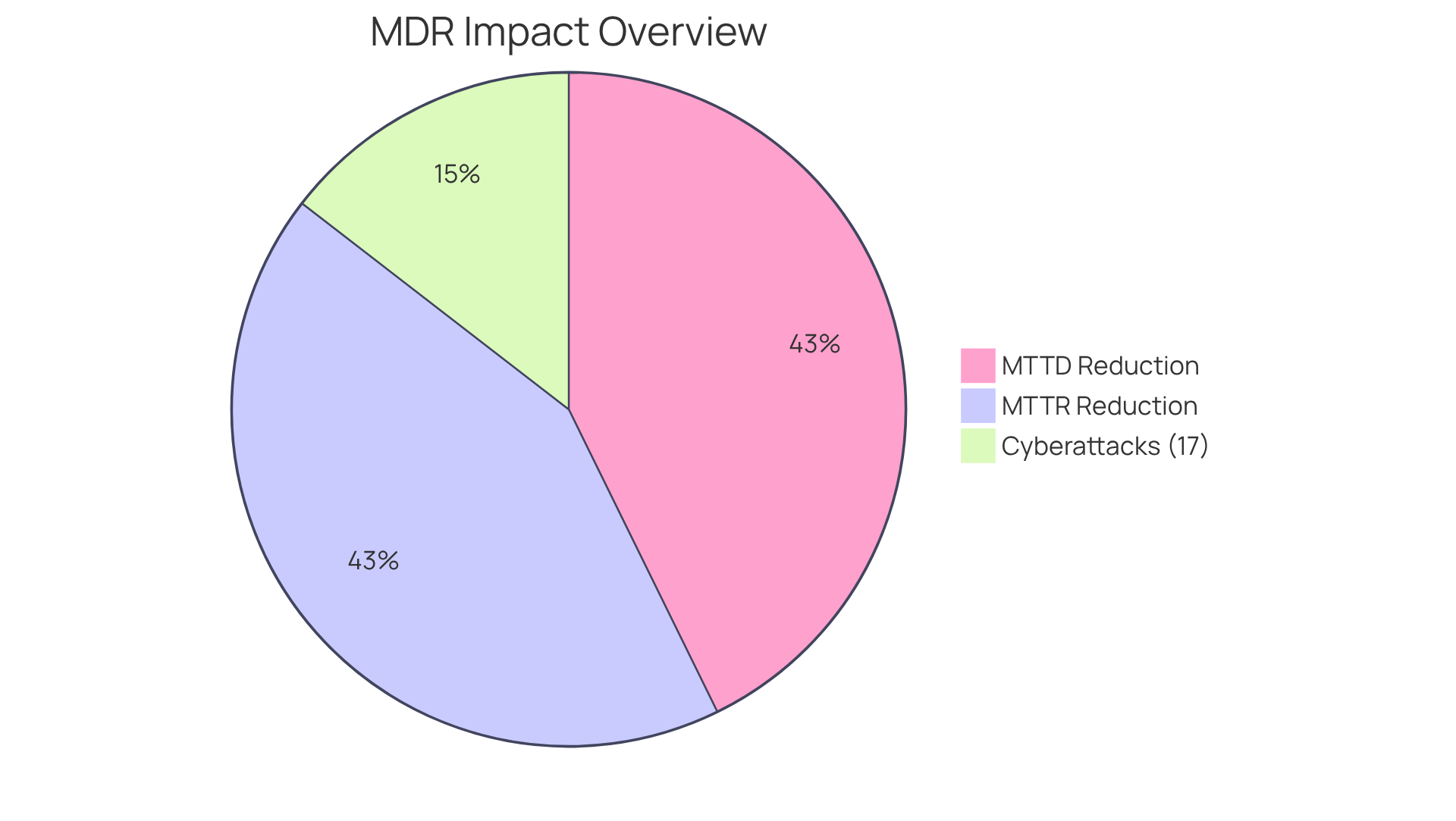 Each slice of the pie shows a different impact of MDR services: the blue slice indicates how much faster incidents are detected, the green slice shows the improvement in response times, and the red slice represents the proportion of cyberattacks in the medical field. Each slice of the pie shows a different impact of MDR services: the blue slice indicates how much faster incidents are detected, the green slice shows the improvement in response times, and the red slice represents the proportion of cyberattacks in the medical field.