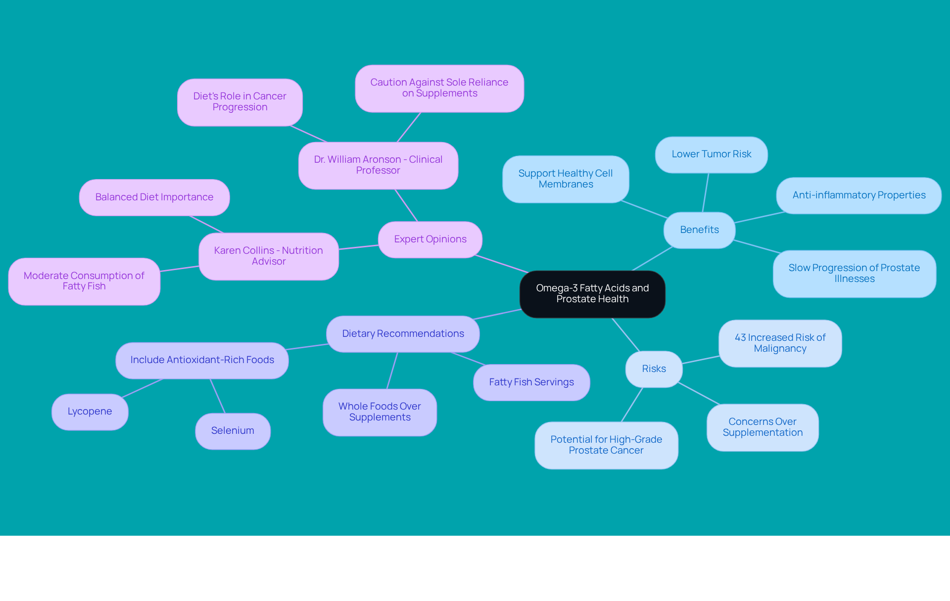 This mindmap shows how omega-3 fatty acids relate to prostate health. Each branch highlights important points, from benefits and risks to dietary advice. Follow the branches to explore how these elements connect!
