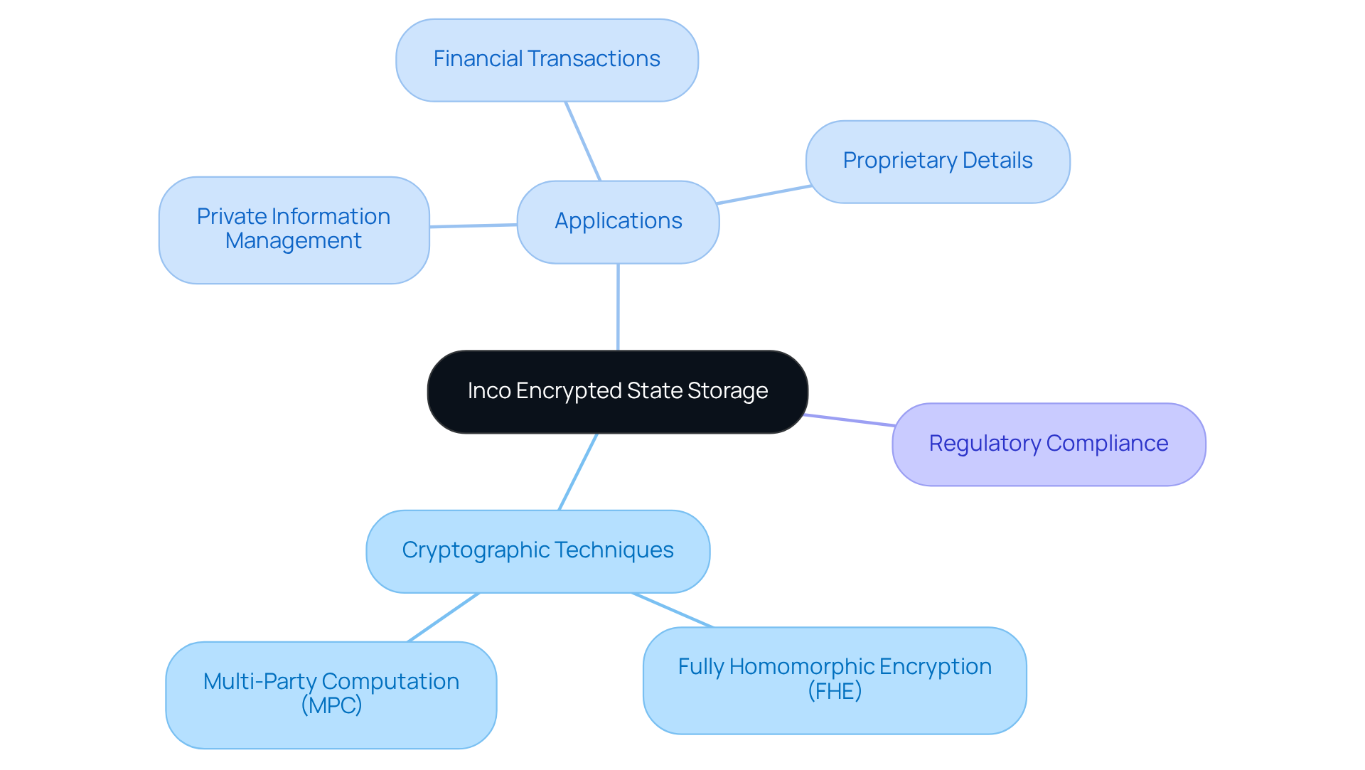 The central node represents the main concept, while branches show the techniques and applications that enhance confidentiality in decentralized applications. Follow the branches to explore how each component contributes to the overall goal of secure information storage. The central node represents the main concept, while branches show the techniques and applications that enhance confidentiality in decentralized applications. Follow the branches to explore how each component contributes to the overall goal of secure information storage.