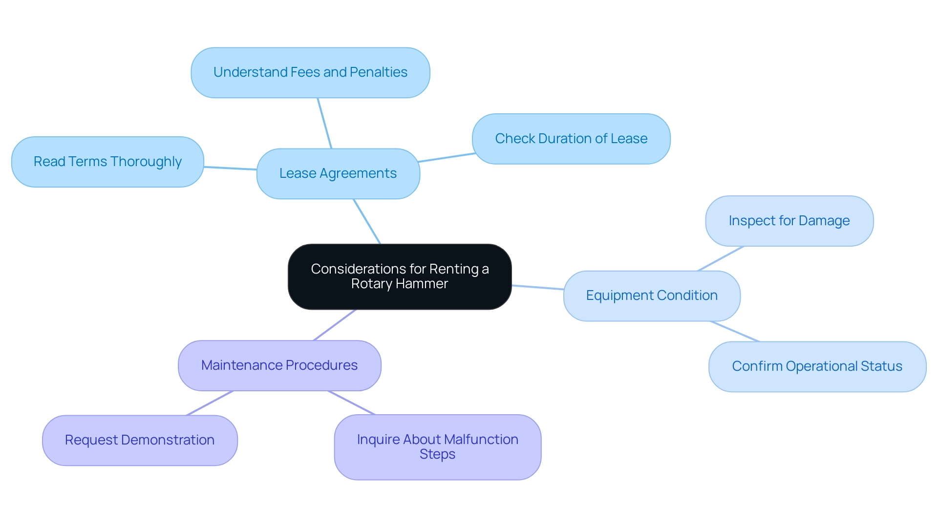 The central node represents the main topic, with branches detailing key considerations and their respective sub-points.