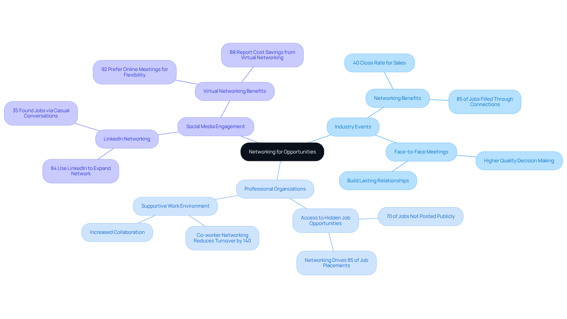 The central node represents the goal of networking, while the branches show different strategies you can use. Each strategy can lead to valuable connections and opportunities, helping you grow your network.