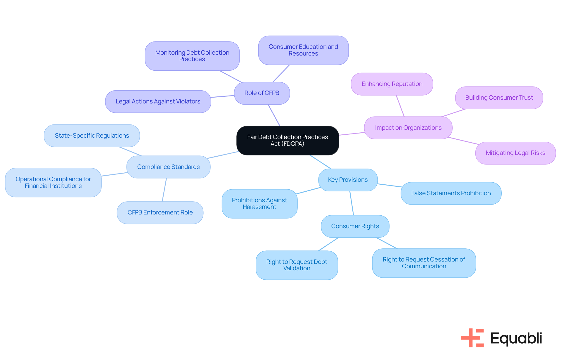 This mindmap illustrates the essential components of the FDCPA: the central idea is the Act itself, branching out into provisions and compliance aspects. Each color-coded branch represents a different focus area, making it easy to see how these elements connect.