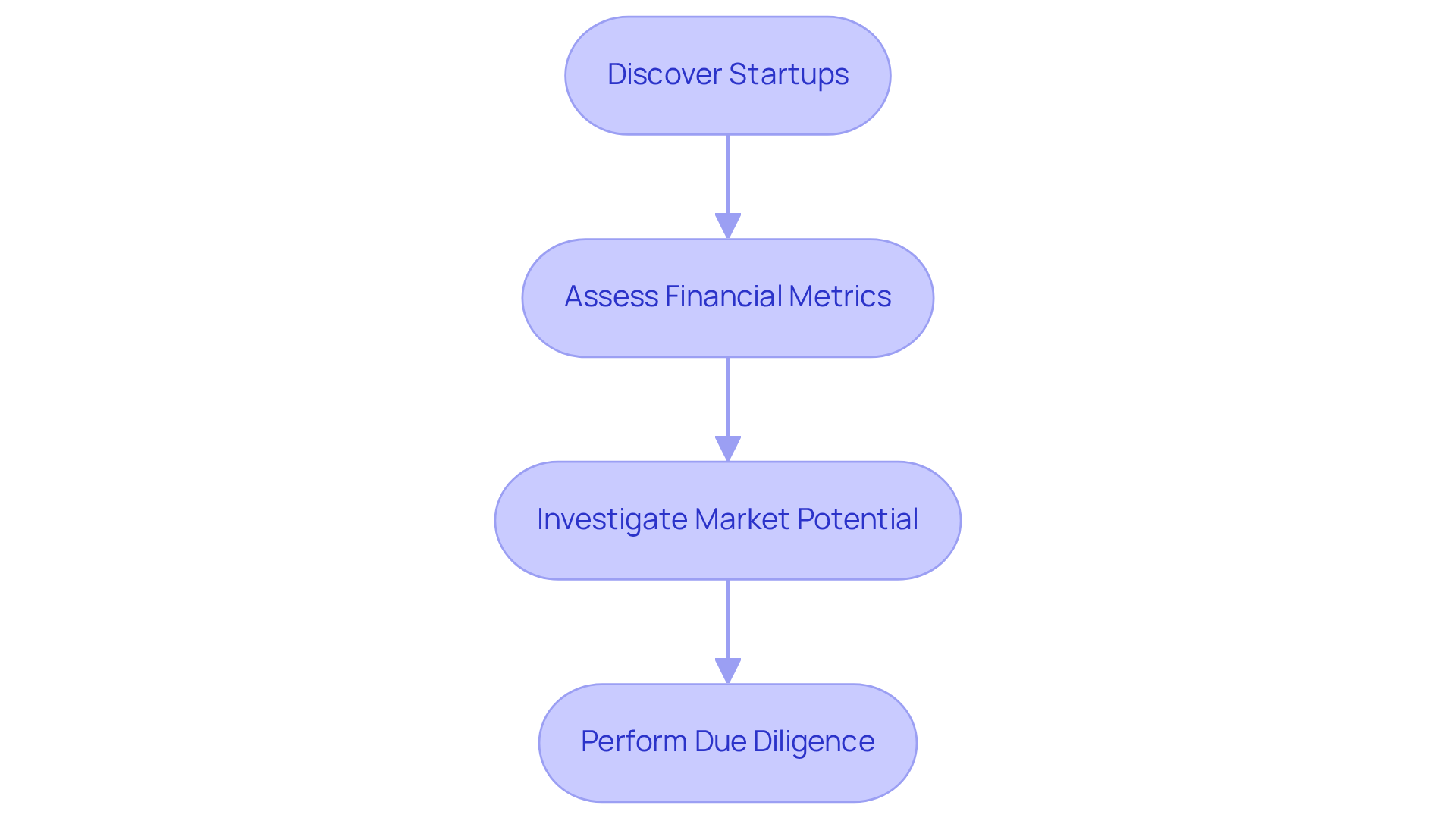 Each box represents a crucial step in evaluating startups for investment. Follow the arrows to see the order in which these steps should be taken.