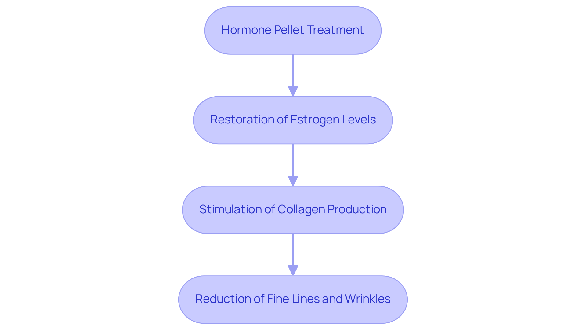 This flowchart shows how hormone pellet treatment works: it starts with the treatment, which restores estrogen levels, stimulates collagen production, and ultimately leads to a reduction in fine lines and wrinkles.