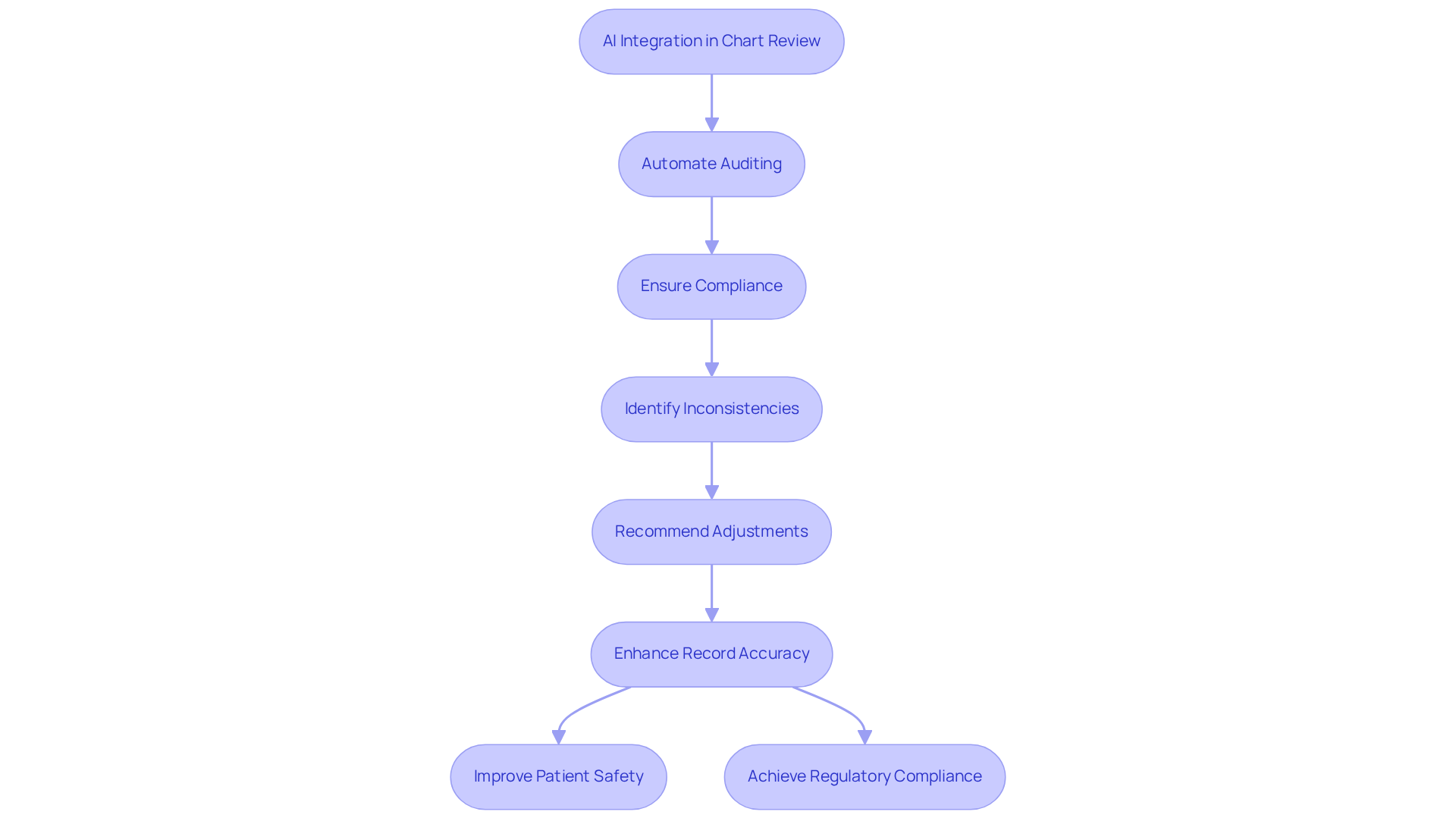 Follow the arrows to see how AI improves the chart review process step by step - from automating tasks to enhancing patient safety and compliance.