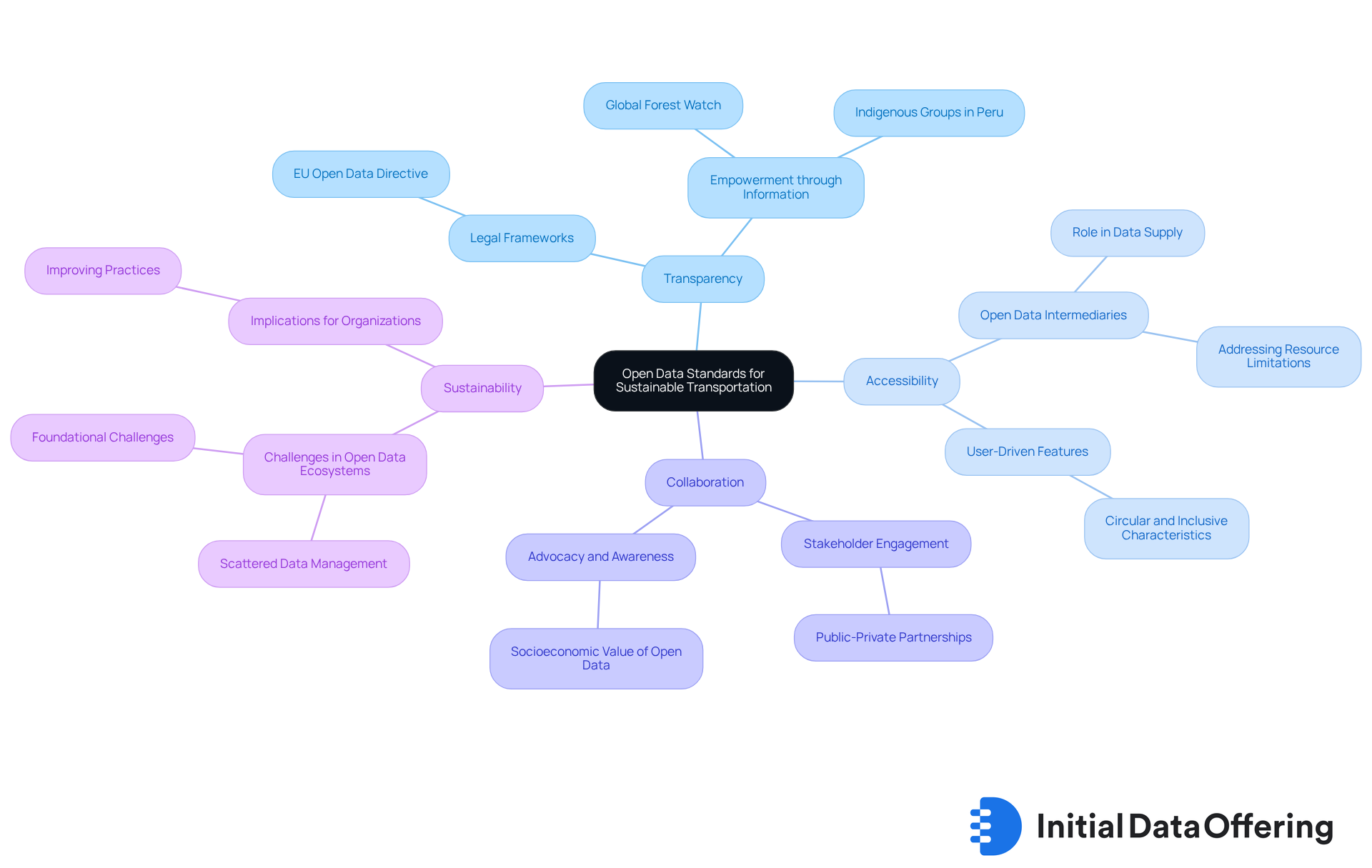 The center represents the core topic. Each branch shows a related theme or concept, and sub-branches provide further details or examples. This structure helps you see how everything is connected in advancing sustainable transportation.