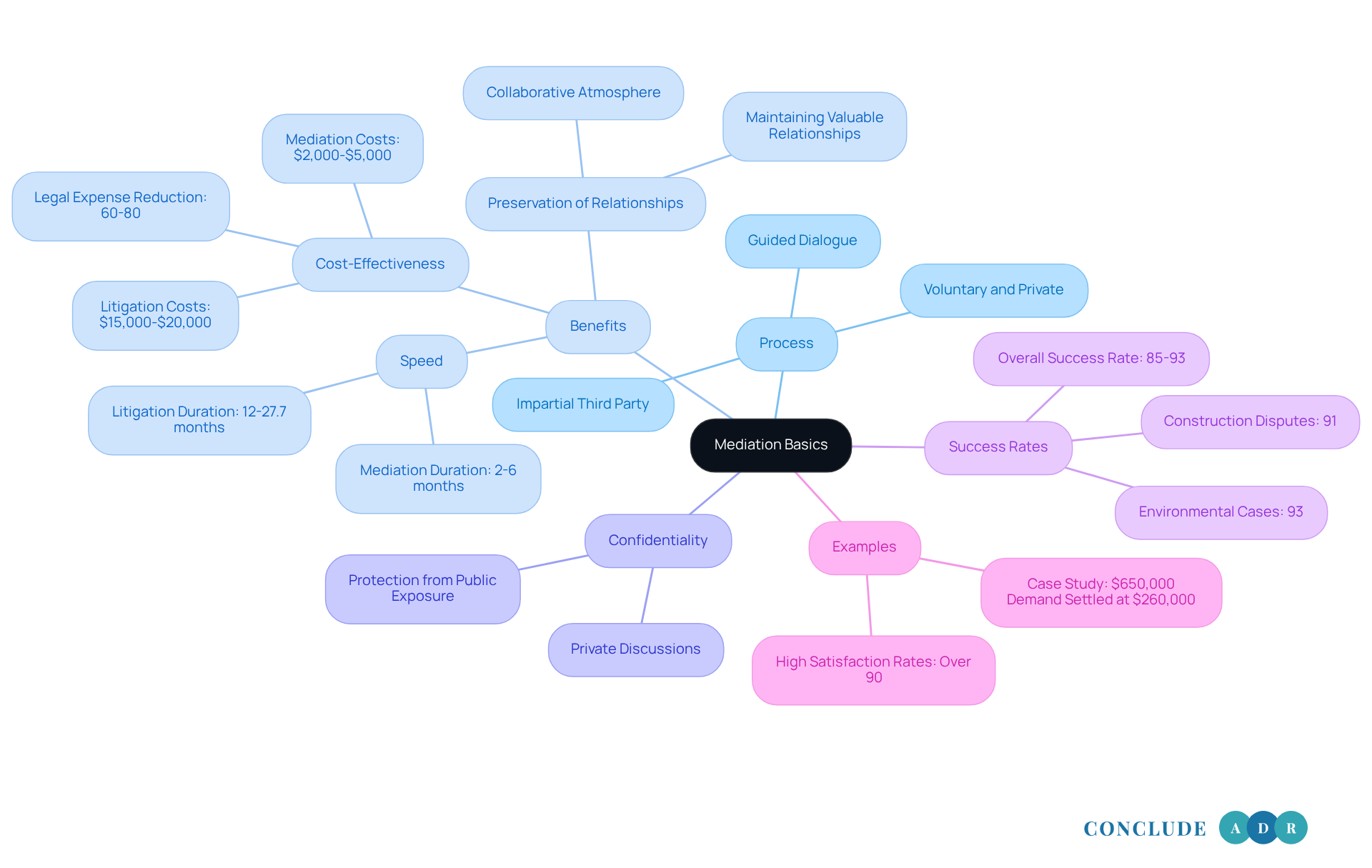 Explore the central concept of mediation and its various components. Each branch represents a key area related to mediation, making it easy to understand how they connect and contribute to the overall effectiveness of the process.