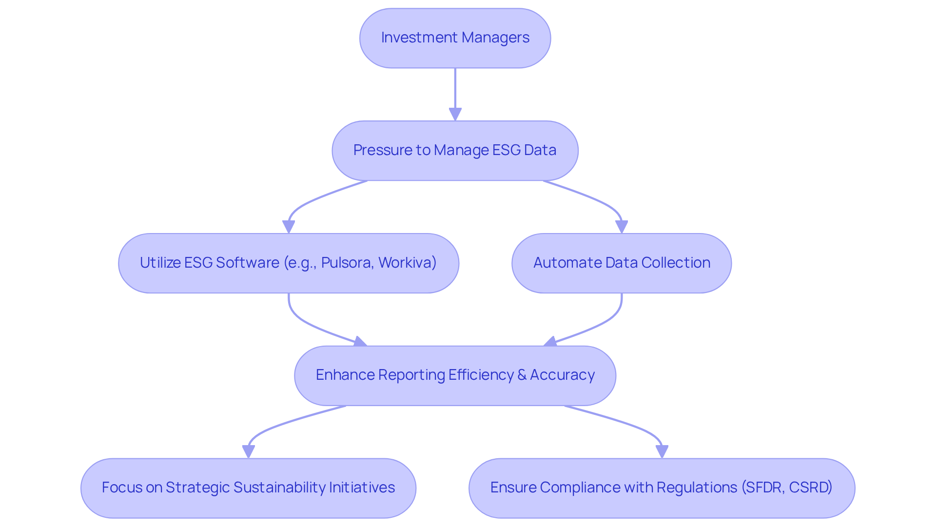 This flowchart shows how investment managers can streamline their ESG data collection process. Each step leads to the next, illustrating how using the right software can improve efficiency and compliance, ultimately allowing managers to focus on sustainability strategies. This flowchart shows how investment managers can streamline their ESG data collection process. Each step leads to the next, illustrating how using the right software can improve efficiency and compliance, ultimately allowing managers to focus on sustainability strategies.