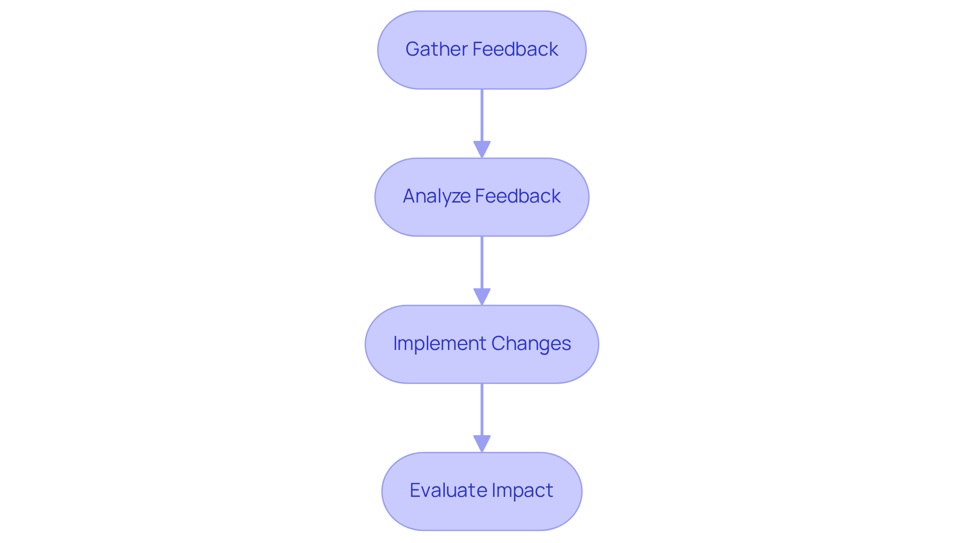 This flowchart illustrates the steps taken to improve the Week's top achiever program. Start with gathering feedback, then analyze it, implement changes based on what you learn, and finally evaluate the impact of those changes. Each step is crucial for making the program better and more engaging for learners. This flowchart illustrates the steps taken to improve the Week's top achiever program. Start with gathering feedback, then analyze it, implement changes based on what you learn, and finally evaluate the impact of those changes. Each step is crucial for making the program better and more engaging for learners.