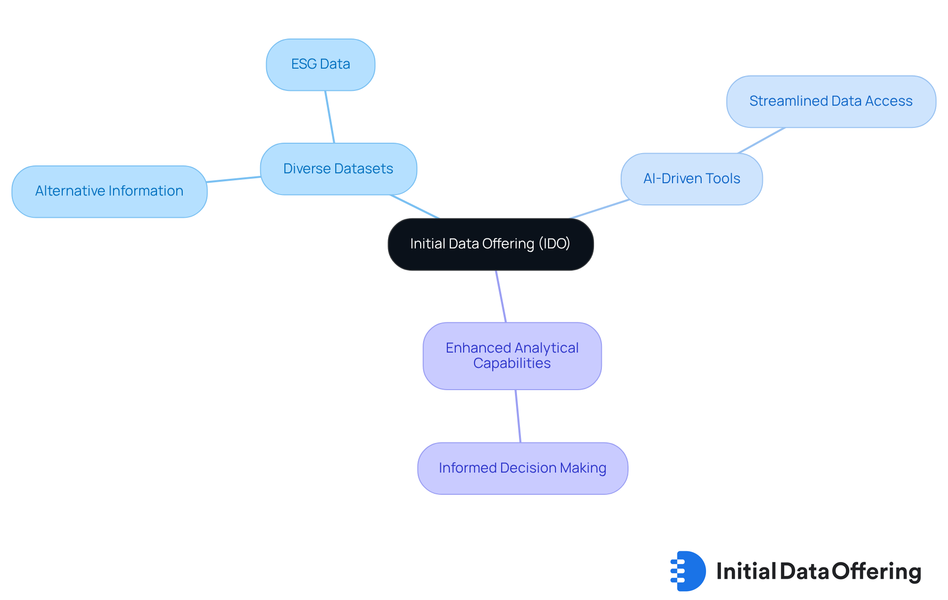 The central node represents the Initial Data Offering, with branches showing its key features and benefits. Each color-coded branch helps you see how IDO supports market analysts in their work. The central node represents the Initial Data Offering, with branches showing its key features and benefits. Each color-coded branch helps you see how IDO supports market analysts in their work.
