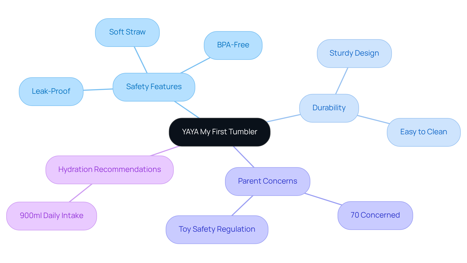 The center represents the tumbler, and each branch shows different aspects like safety, durability, and health recommendations. Follow the branches to explore how this product meets the needs of parents and toddlers. The center represents the tumbler, and each branch shows different aspects like safety, durability, and health recommendations. Follow the branches to explore how this product meets the needs of parents and toddlers.
