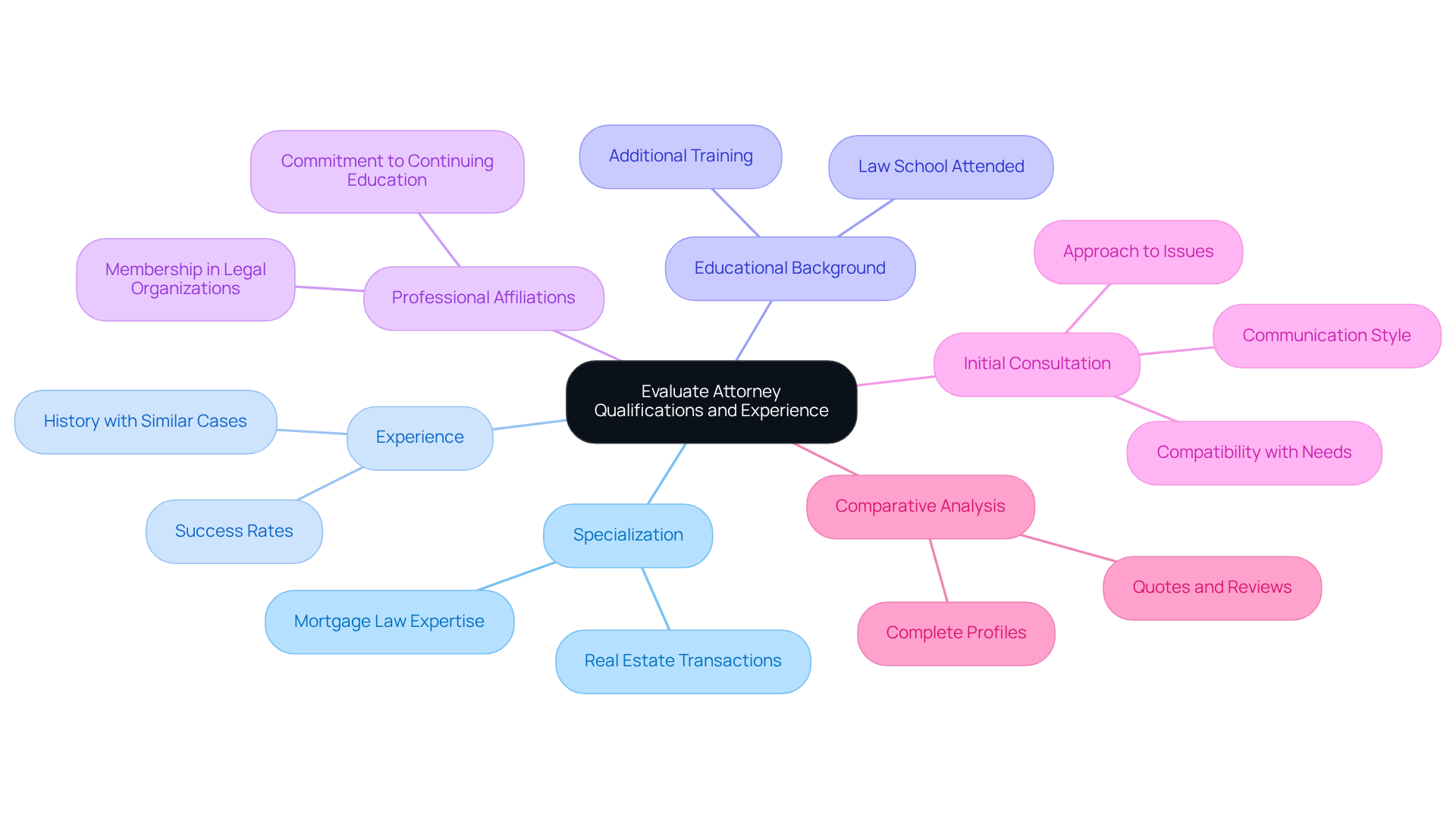 Start at the center with the main topic of evaluating attorneys. Each branch represents a key factor to consider, and you can follow the sub-branches for more detailed points. This helps you see all the important aspects at a glance.